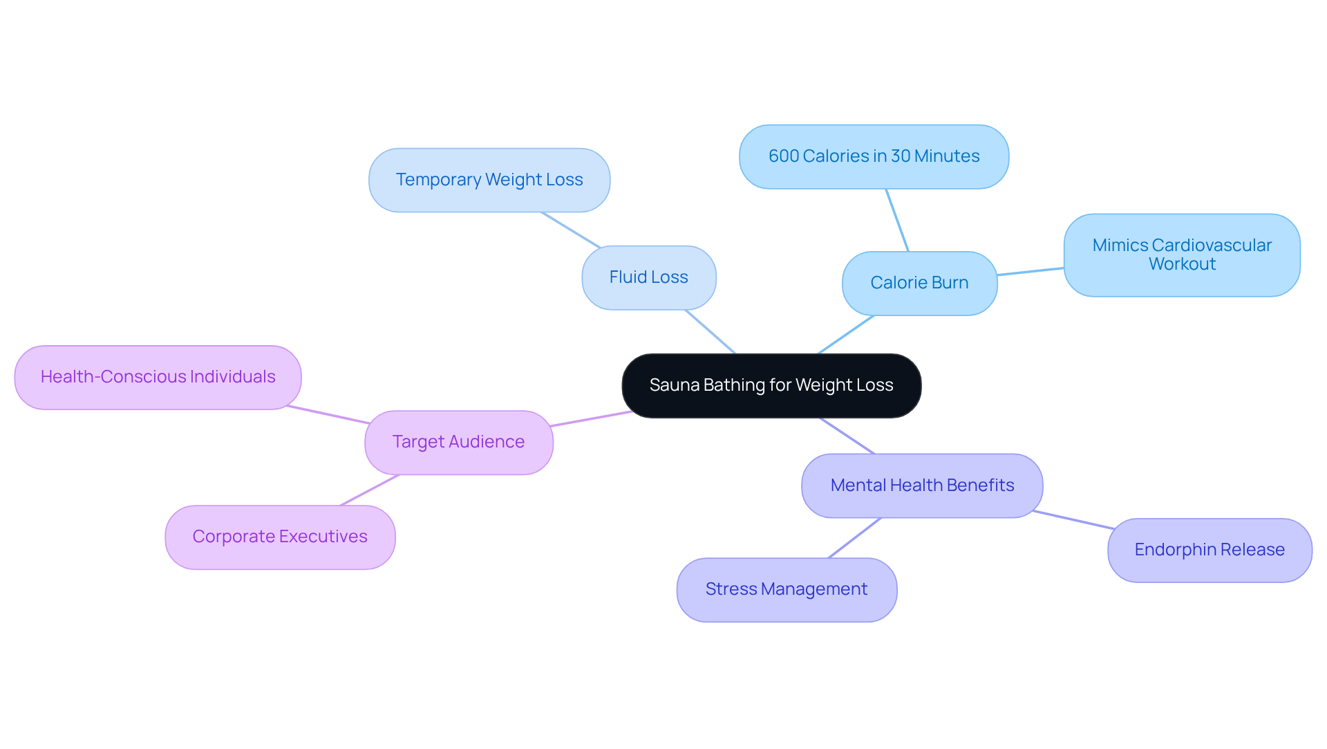The central idea is sauna bathing, with branches showing various benefits and details. Follow the branches to understand how each aspect contributes to weight management and wellness.
