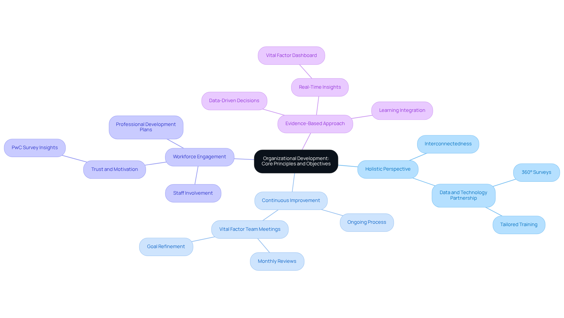 This mindmap starts with the main idea of Organizational Development at the center. Each branch represents a core principle, and the sub-branches provide additional details or examples. This structure helps you see how each principle connects to the overall goal of enhancing organizational effectiveness.