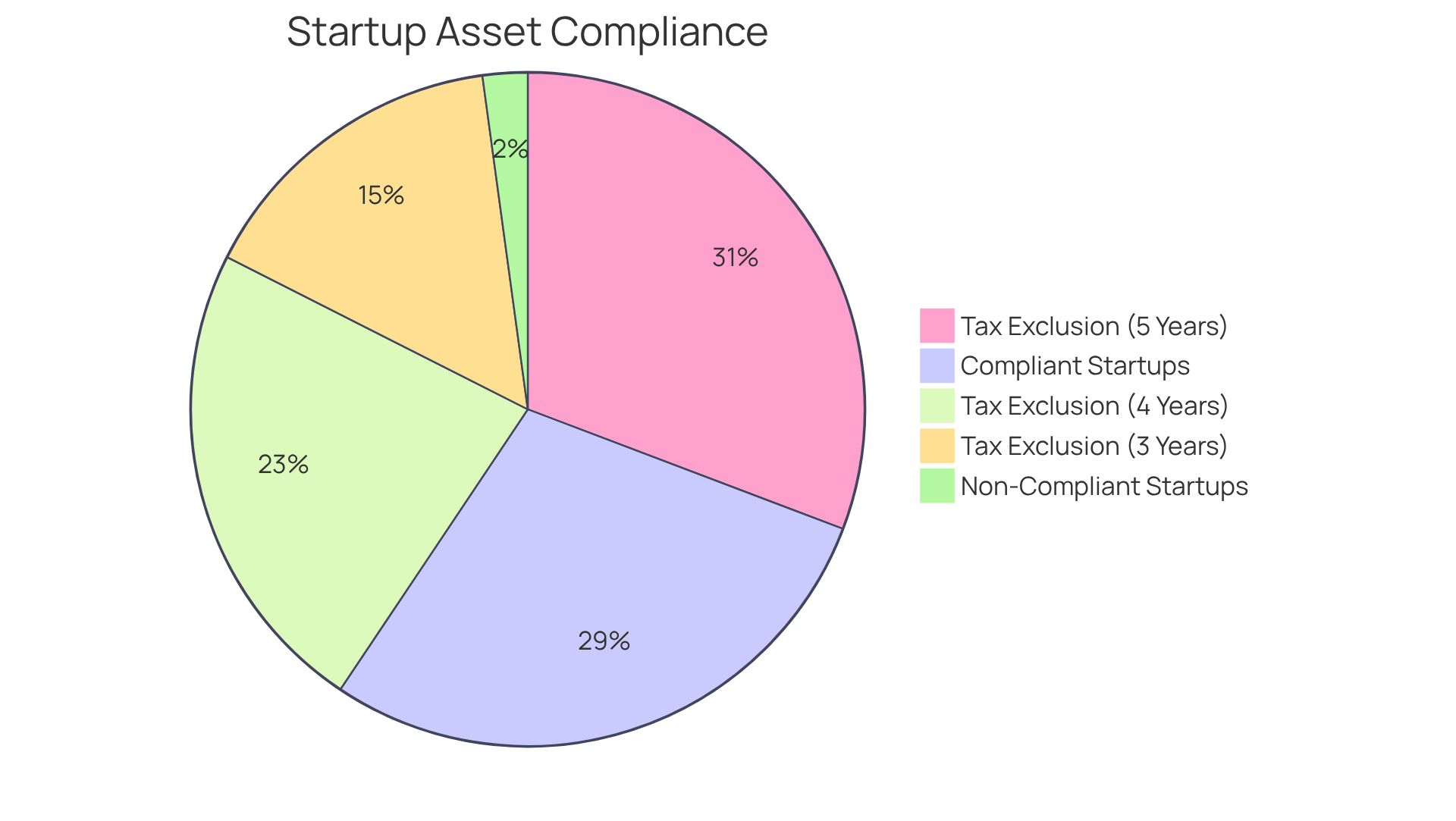 The green slice shows the majority of startups (93%) that successfully keep their assets below the $50 million limit, while the red slice represents the smaller group (7%) that do not. The additional segments illustrate how tax exclusions increase over time, helping you understand the benefits available as you maintain compliance. The green slice shows the majority of startups (93%) that successfully keep their assets below the $50 million limit, while the red slice represents the smaller group (7%) that do not. The additional segments illustrate how tax exclusions increase over time, helping you understand the benefits available as you maintain compliance.