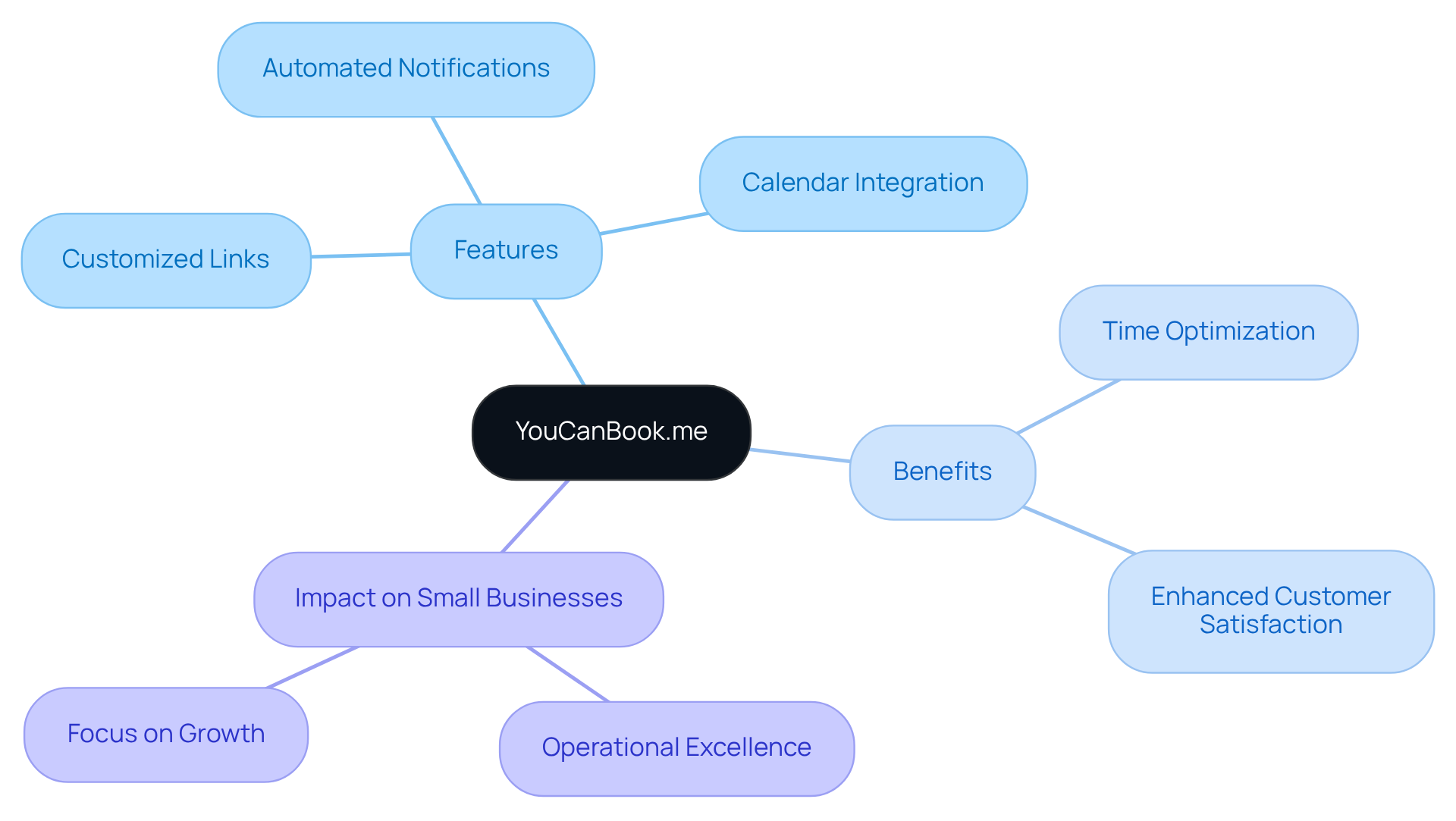 The central node represents YouCanBook.me, while the branches show its features and benefits. Each branch highlights how this tool can help small businesses streamline their operations and improve efficiency.