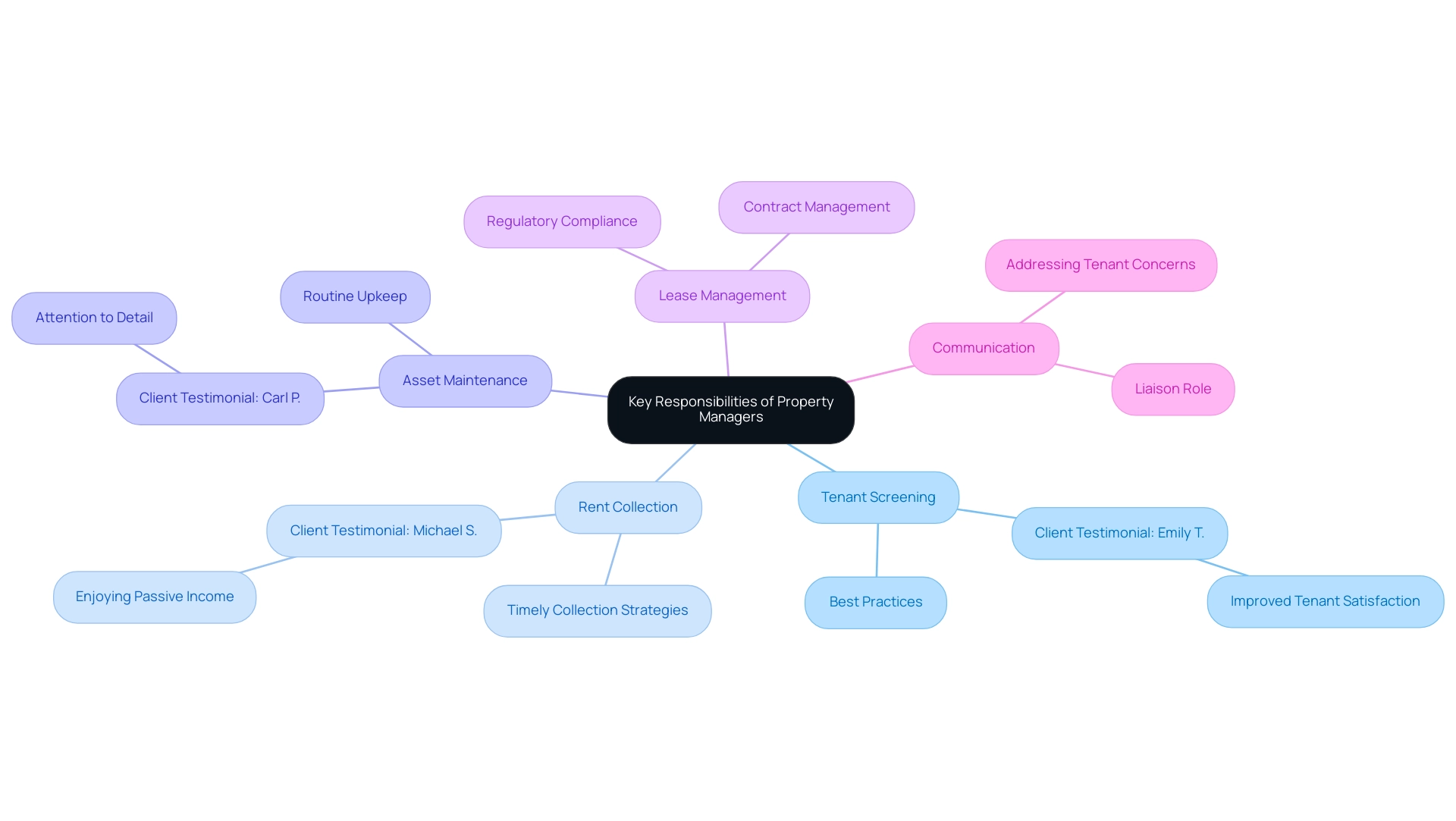Each branch represents a key responsibility of property managers, with sub-branches detailing specific aspects or client testimonials related to each duty.