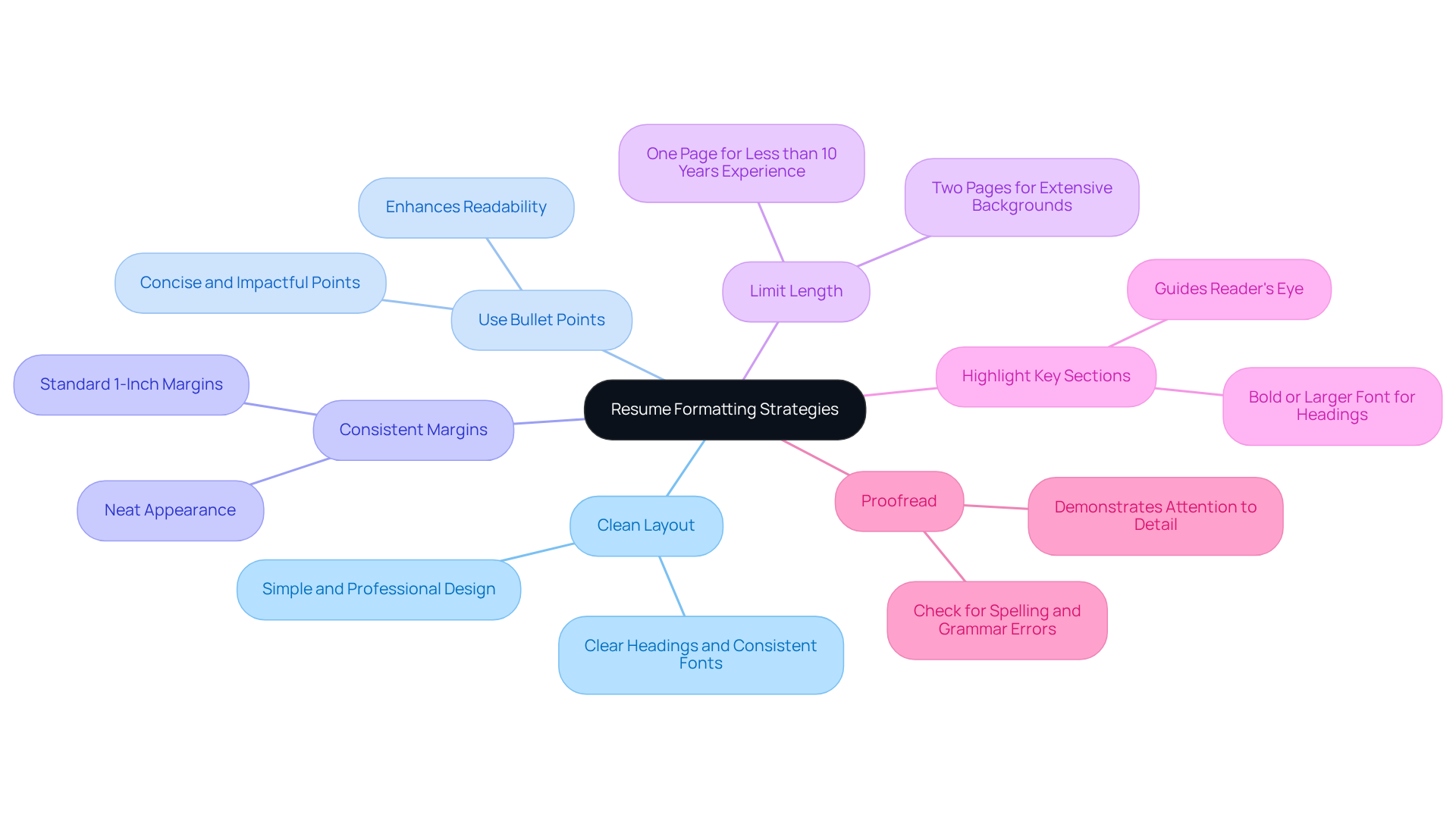 The center shows the main focus on resume formatting, while each branch represents a strategy to enhance your resume. Follow the branches to explore each strategy and understand how to implement them effectively. The center shows the main focus on resume formatting, while each branch represents a strategy to enhance your resume. Follow the branches to explore each strategy and understand how to implement them effectively.