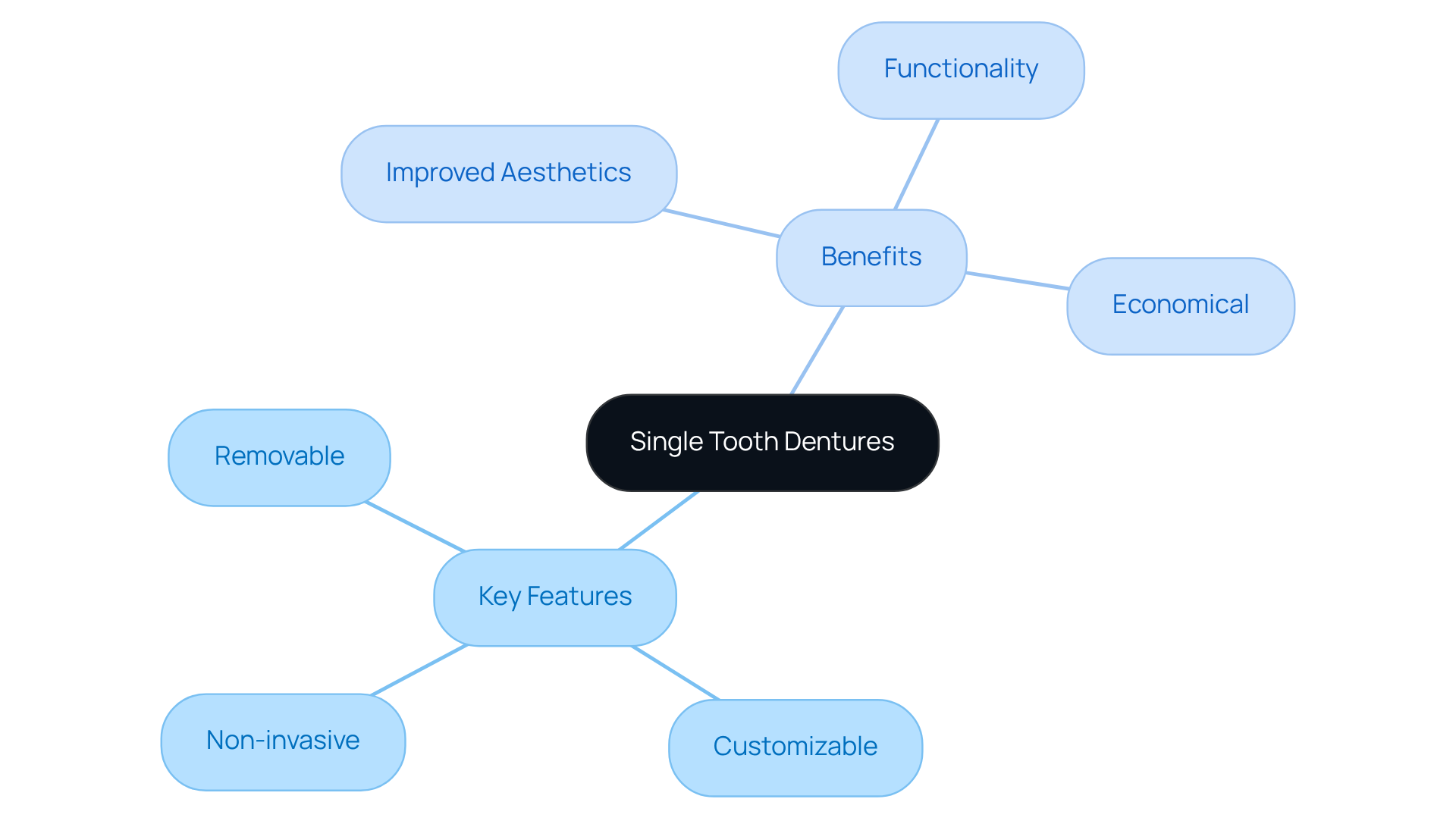 Start at the center with the main topic of single tooth dentures, then follow the branches to explore their key features and benefits. Each branch highlights important aspects that contribute to understanding why these dentures are a great option.
