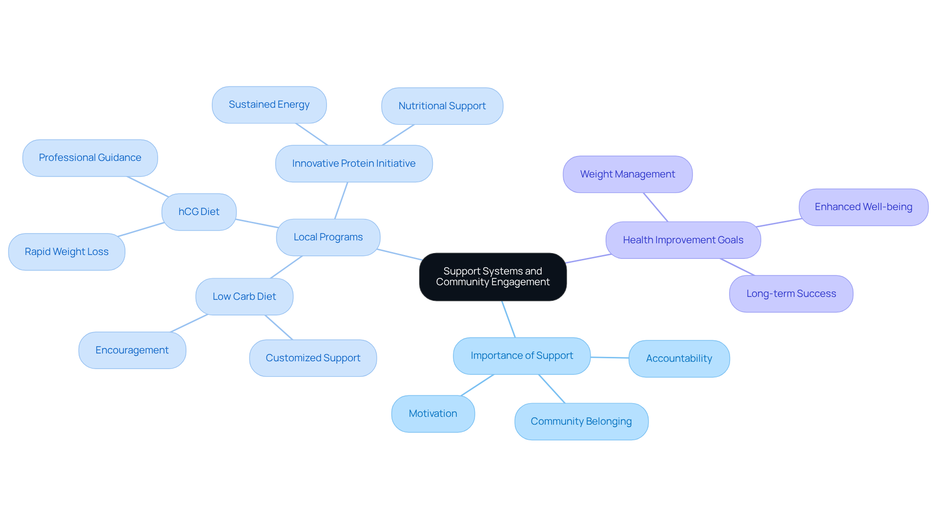This mindmap illustrates how support systems contribute to health improvement. Start at the center with the main idea, then explore how different programs and community involvement can help you stay motivated and accountable on your health journey.