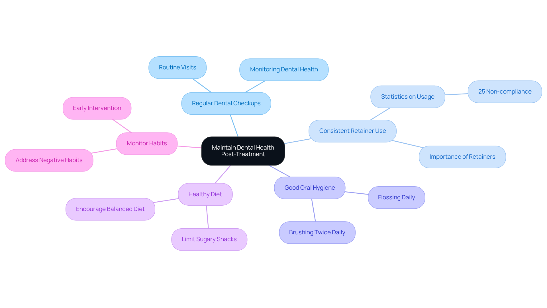 This mindmap shows key tips for keeping your child's smile healthy after orthodontic treatment. Each branch represents a different area of focus, and you can follow the branches to see specific actions you can take to support your child's dental health. This mindmap shows key tips for keeping your child's smile healthy after orthodontic treatment. Each branch represents a different area of focus, and you can follow the branches to see specific actions you can take to support your child's dental health.