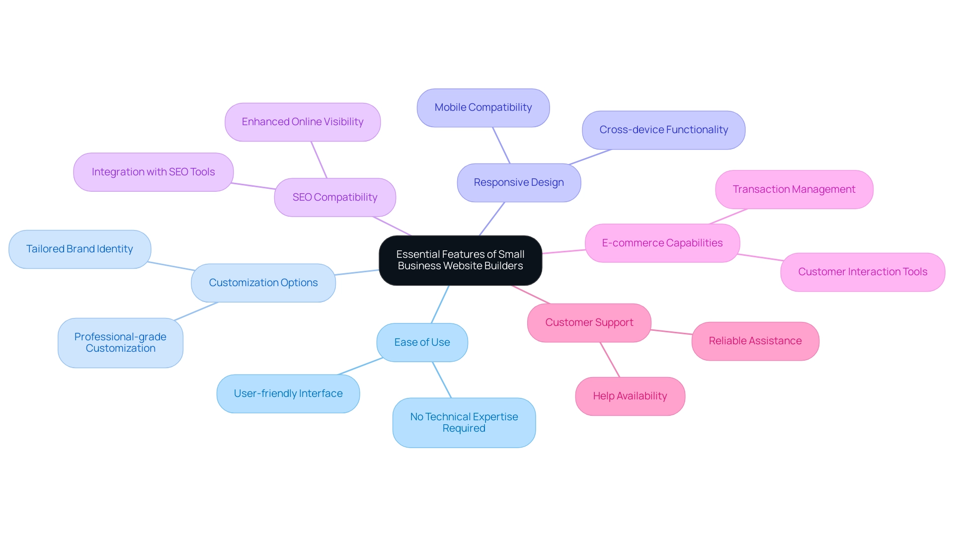 The central node represents the overall theme, with branches illustrating key features, each color-coded for easy identification.