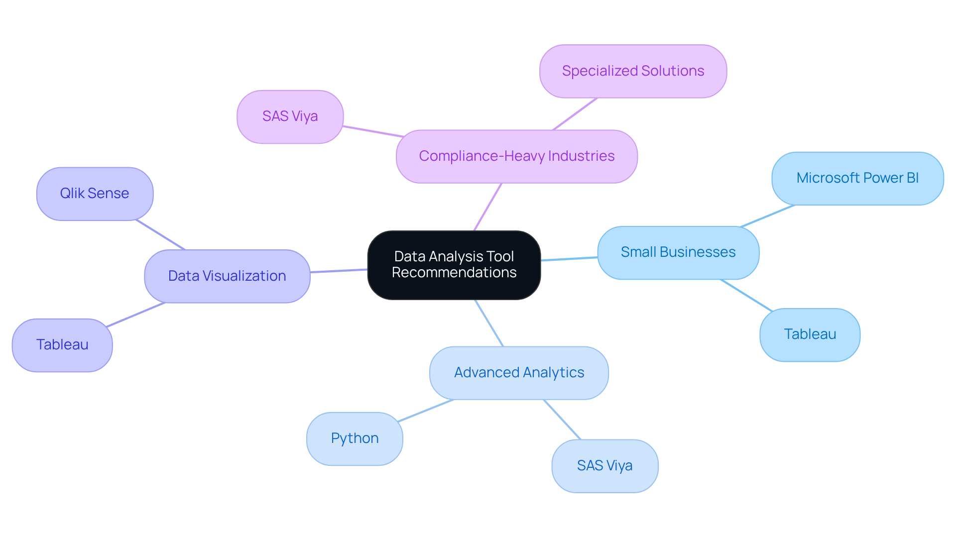 This mindmap shows different types of data analysis tools based on specific needs. Each branch represents a user category, and the tools listed under each are tailored to meet those needs. This mindmap shows different types of data analysis tools based on specific needs. Each branch represents a user category, and the tools listed under each are tailored to meet those needs.