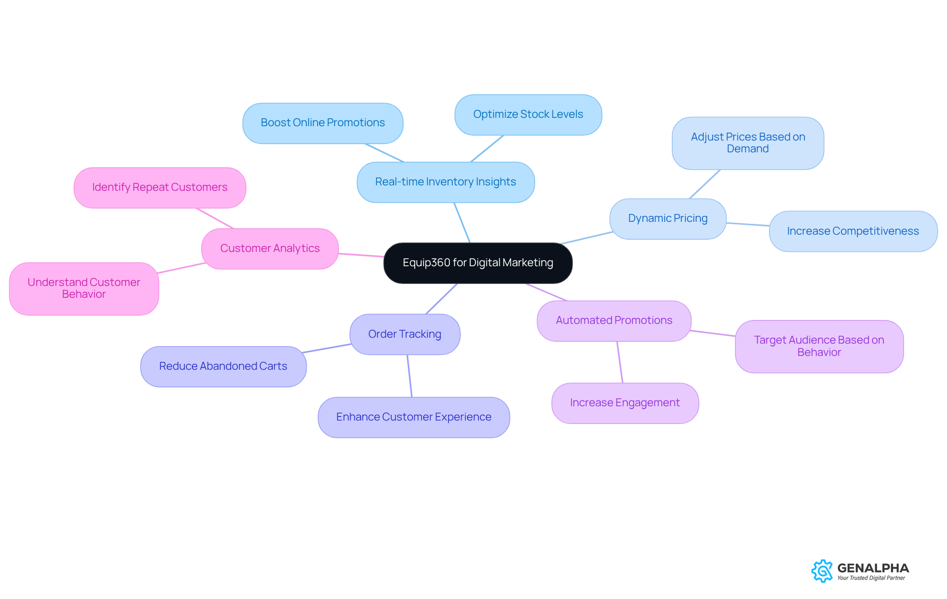 This mindmap starts with Equip360 at the center, branching out to show its key features and how they help improve digital marketing. Each branch represents a different tool or benefit, making it easy to see how they all connect to support your marketing efforts.