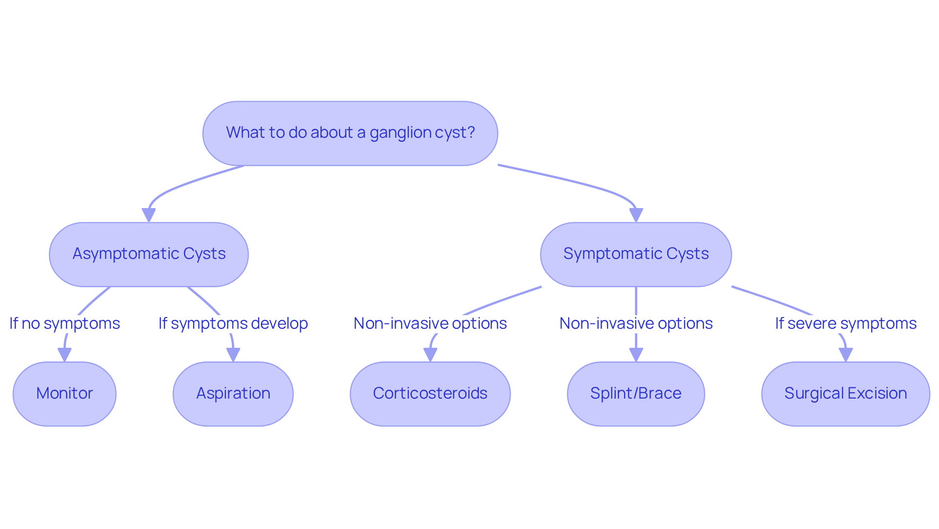 This flowchart helps you understand your options for managing ganglion cysts. Start at the top and follow the branches based on whether your cyst is causing symptoms or not. Each path leads to different treatment choices, making it easier to see what might work best for you. This flowchart helps you understand your options for managing ganglion cysts. Start at the top and follow the branches based on whether your cyst is causing symptoms or not. Each path leads to different treatment choices, making it easier to see what might work best for you.