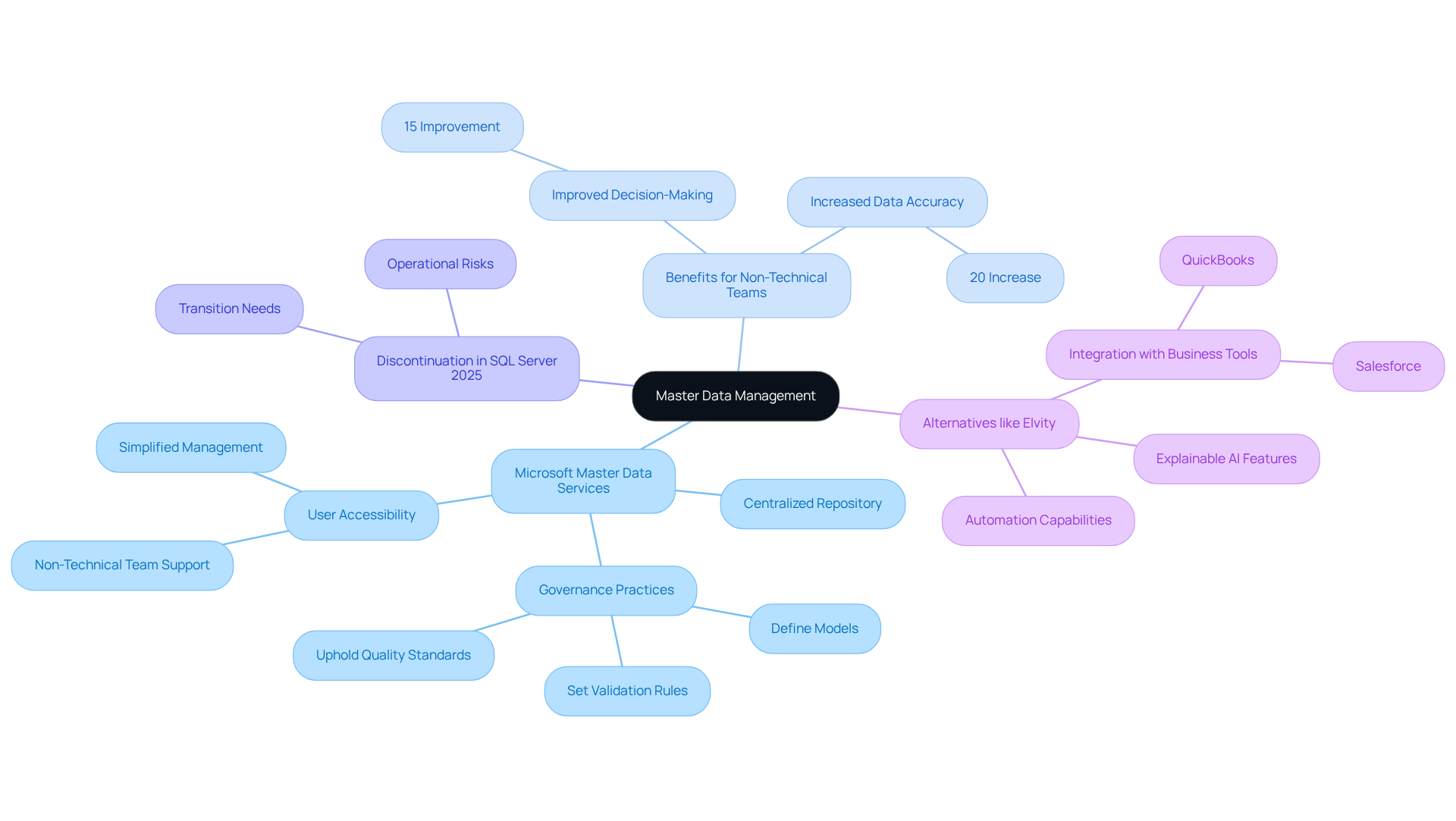 The central node represents the main topic of Master Data Management, with branches showing different aspects like MDS features, benefits, and alternatives. Each branch helps you understand how these elements connect and contribute to effective data management.