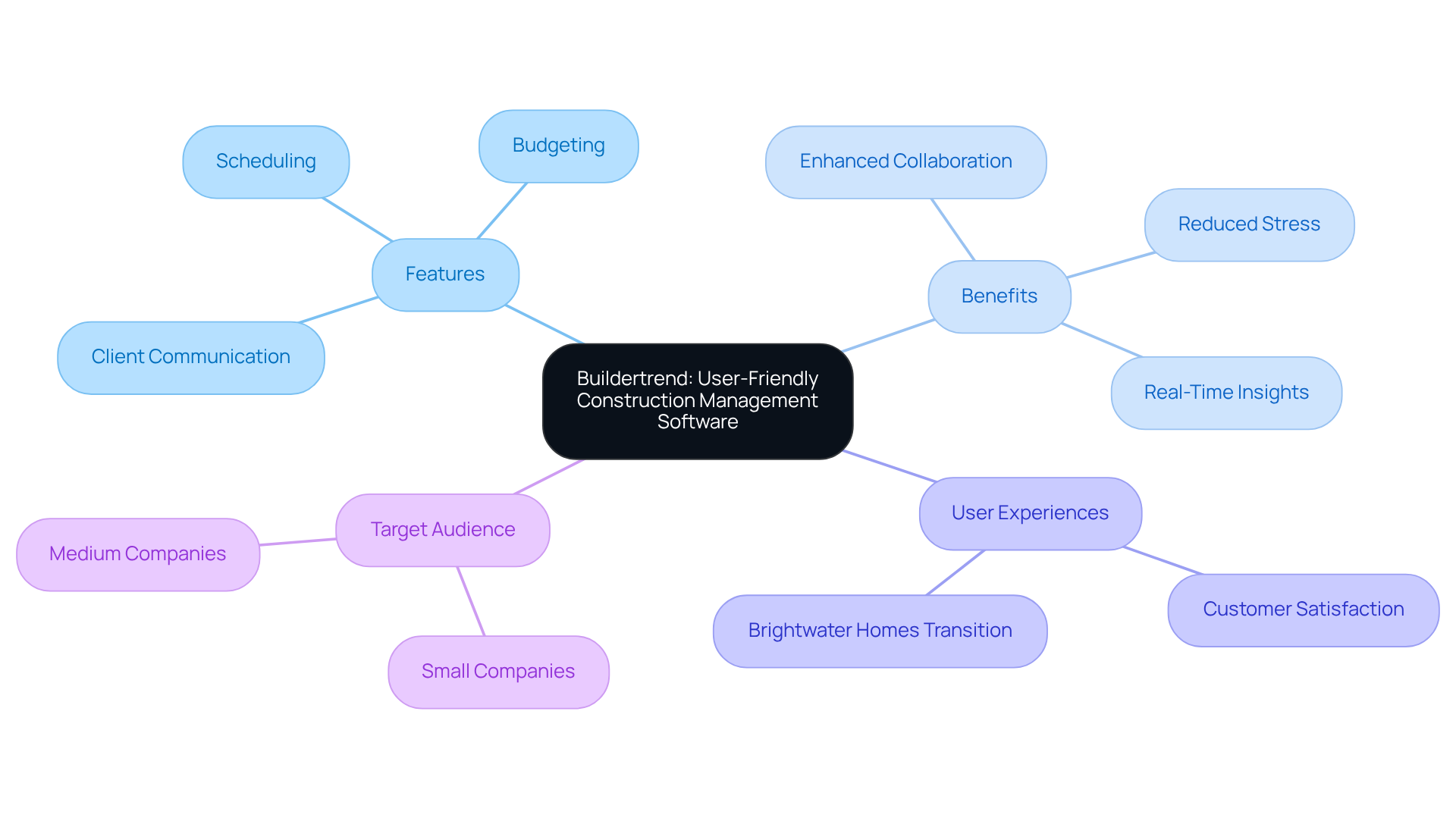 The center represents Buildertrend, and the branches show its features and benefits. Each color-coded section helps you see how different aspects of the software contribute to its effectiveness for users.