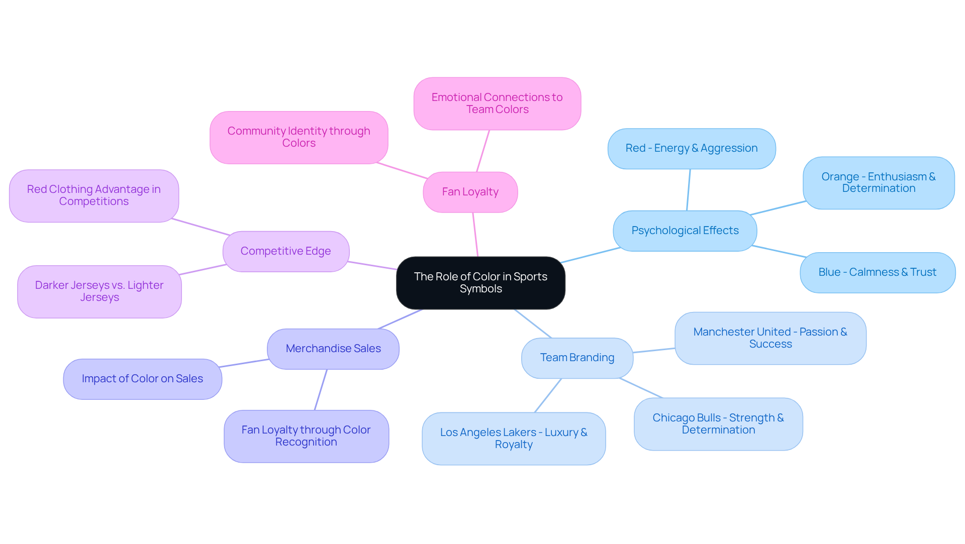 This mindmap starts with the main idea in the center and branches out to show how colors impact various aspects of sports, from emotions to merchandise sales. Each branch represents a key theme, and the sub-branches provide examples and details.