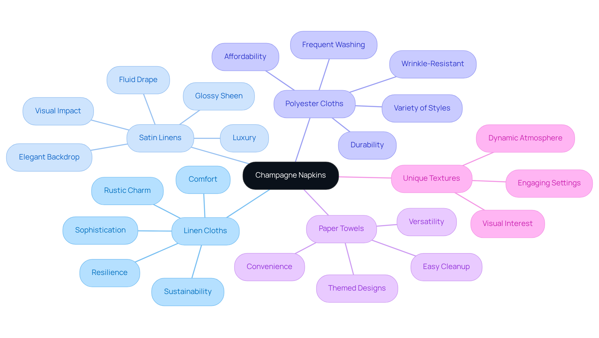 The central node represents the main topic of champagne napkins, while each branch shows a different type. The sub-branches detail the unique benefits of each type, helping you understand how they can enhance your event.