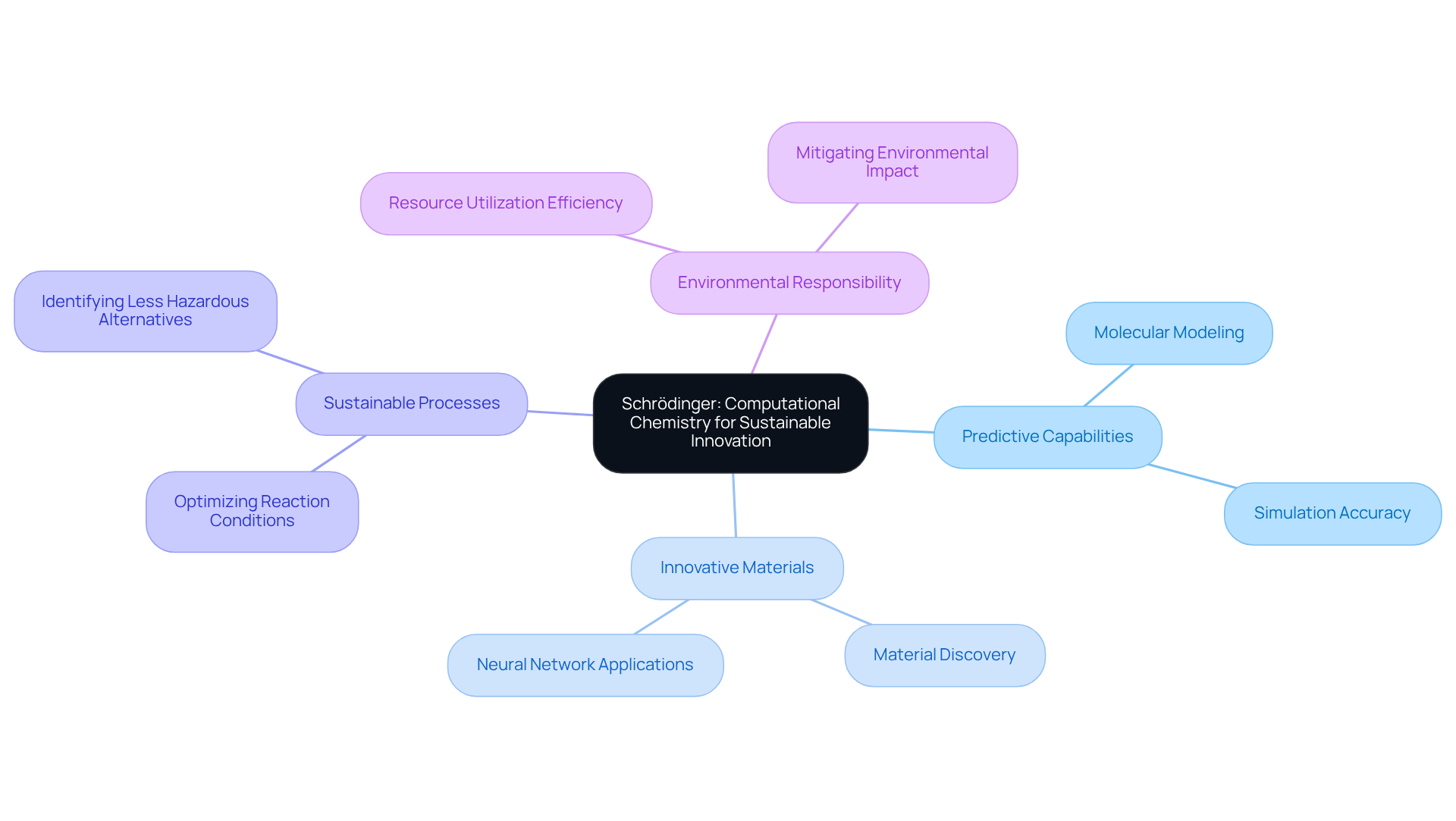 The central node represents Schrödinger's platform, while the branches illustrate how it contributes to various aspects of sustainability and innovation in chemistry. Each branch and sub-branch highlights specific areas of focus, making it easy to understand the interconnectedness of these concepts.