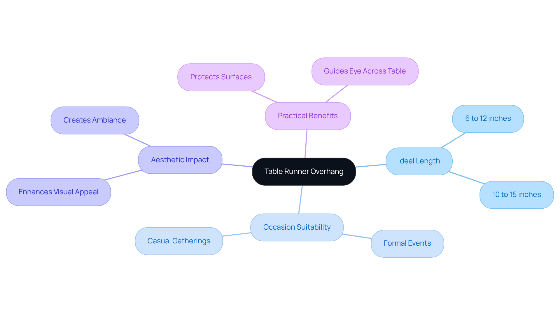 Start at the center with the main topic of table runner overhang, then follow the branches to explore ideal lengths, how they fit different occasions, their aesthetic effects, and practical uses.