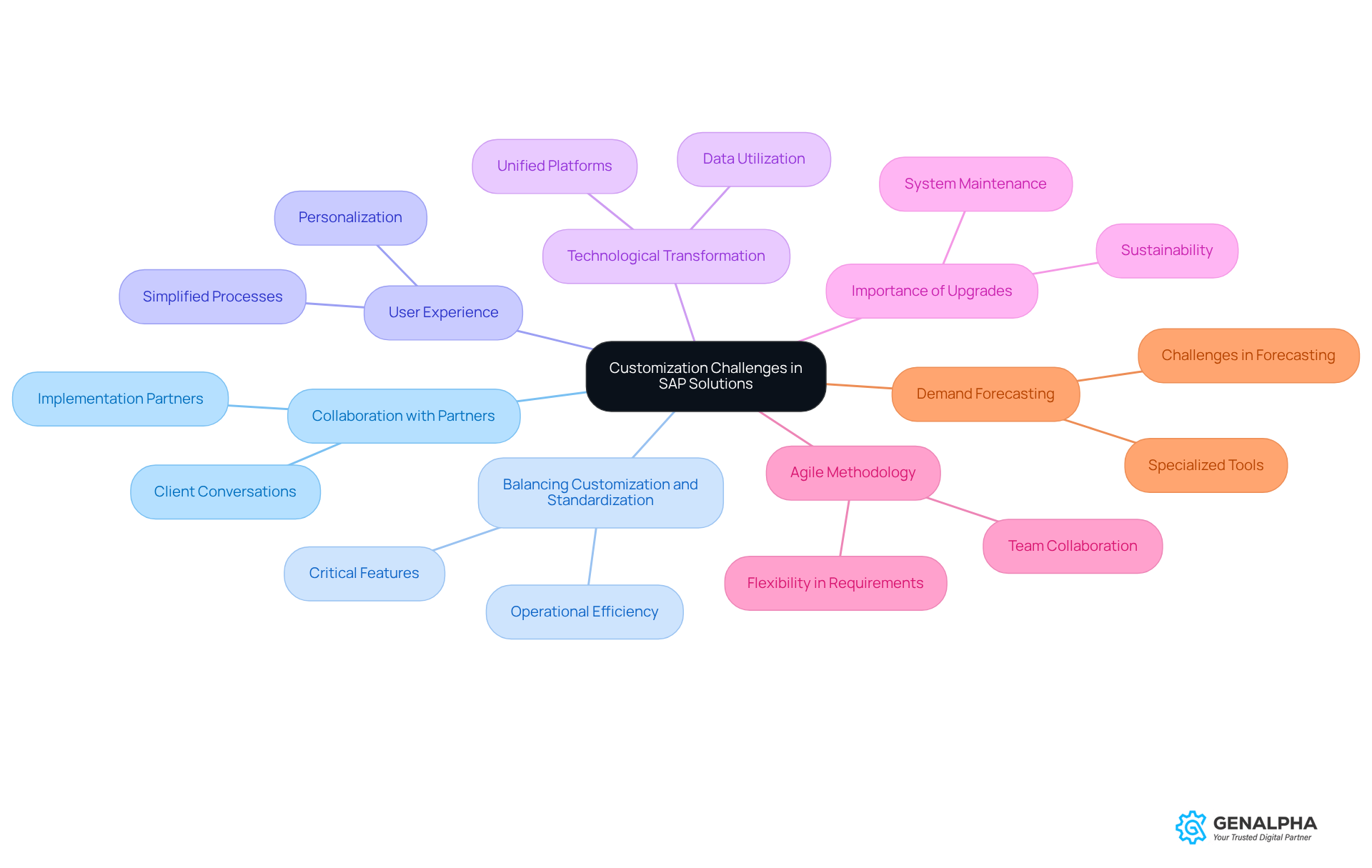 This mindmap explores the complexities of tailoring SAP solutions, with each branch representing an important factor to consider, showing how they connect back to the central theme of customization challenges.
