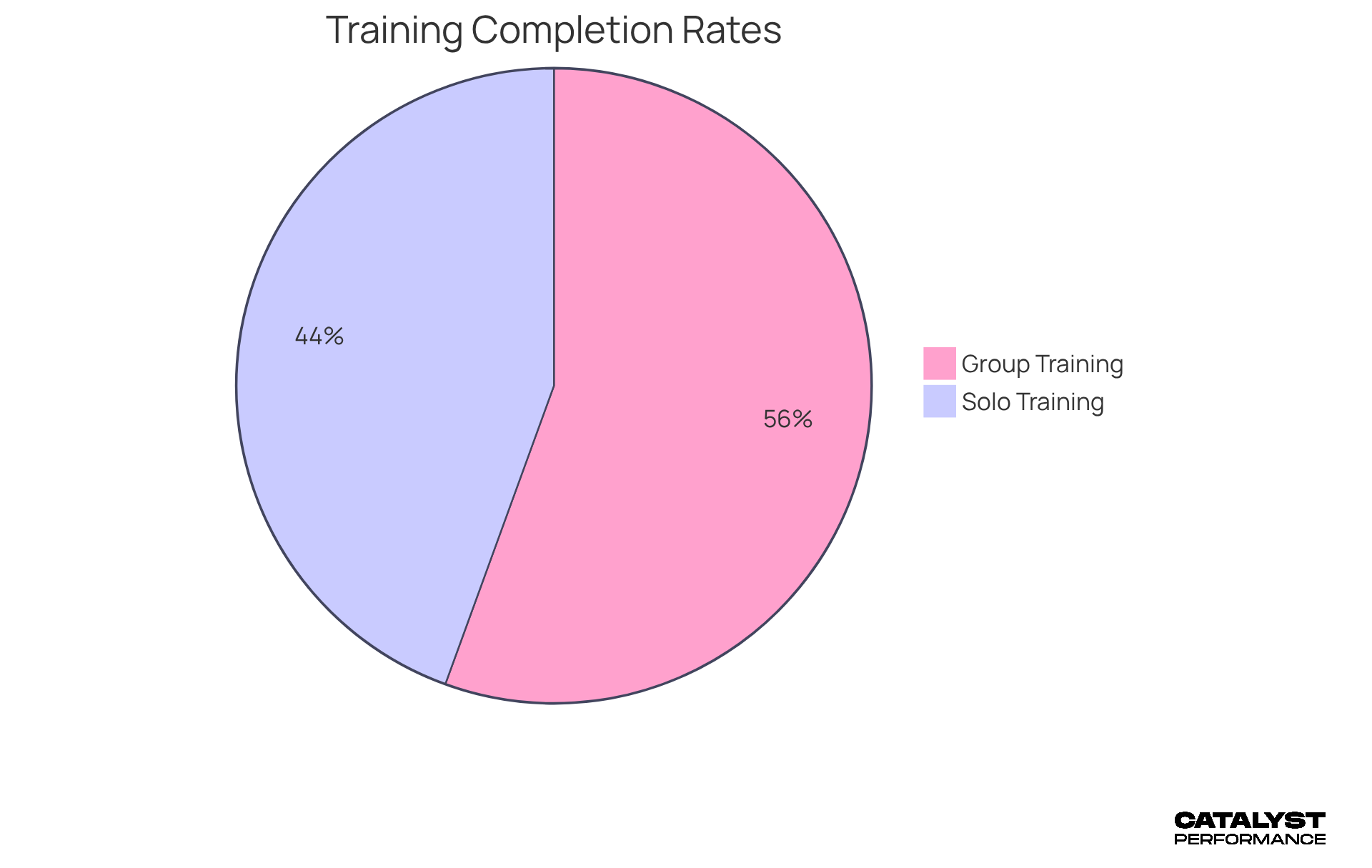 The green slice shows the high success rate of 95% for those training in groups, while the red slice represents the 76% success rate for those who train alone. This visual highlights how much more likely you are to stick with your fitness journey when you have the support of others. The green slice shows the high success rate of 95% for those training in groups, while the red slice represents the 76% success rate for those who train alone. This visual highlights how much more likely you are to stick with your fitness journey when you have the support of others.