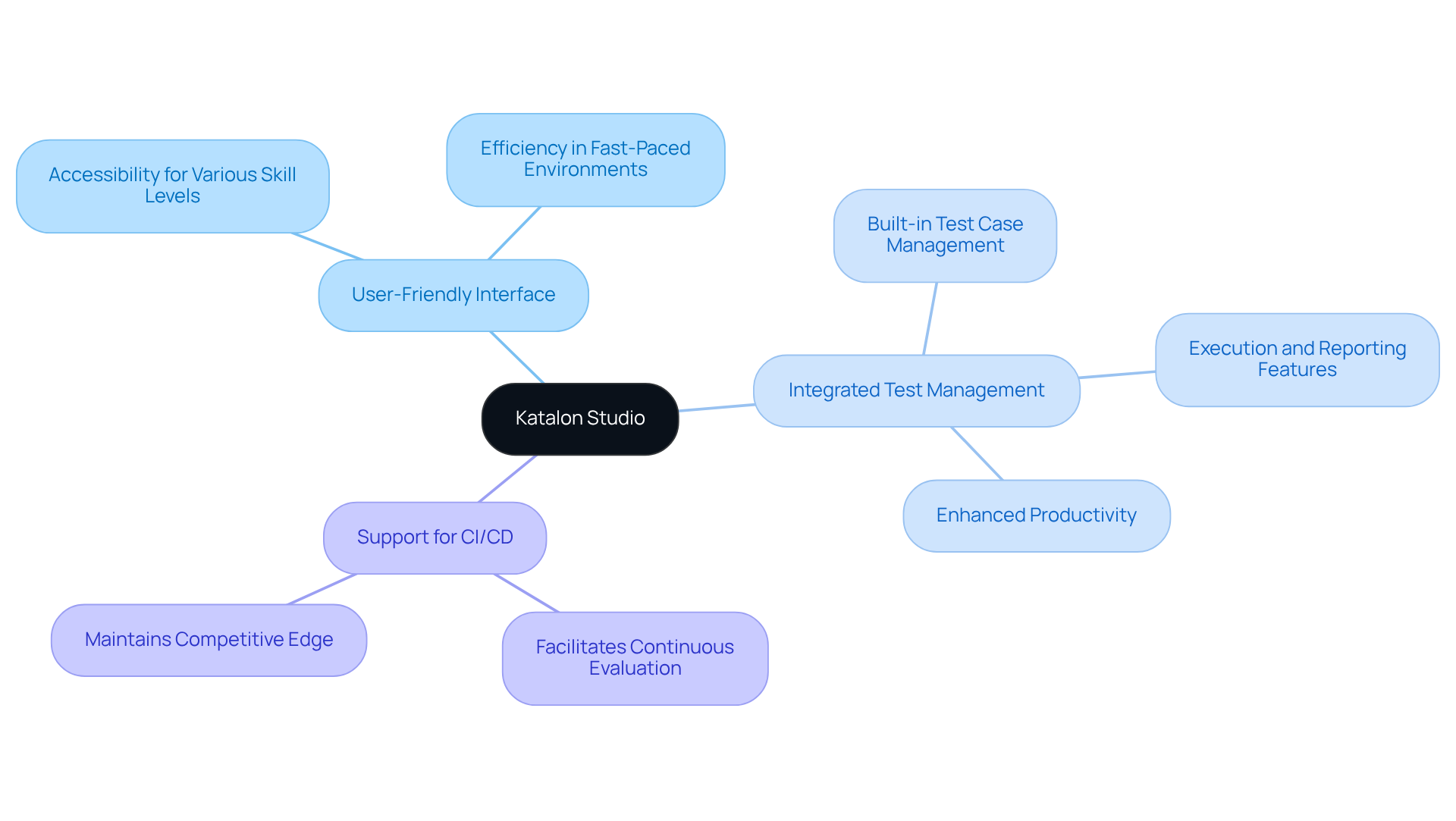 Start at the center with Katalon Studio, then explore the branches to see its key features and how they help improve testing and automation processes.