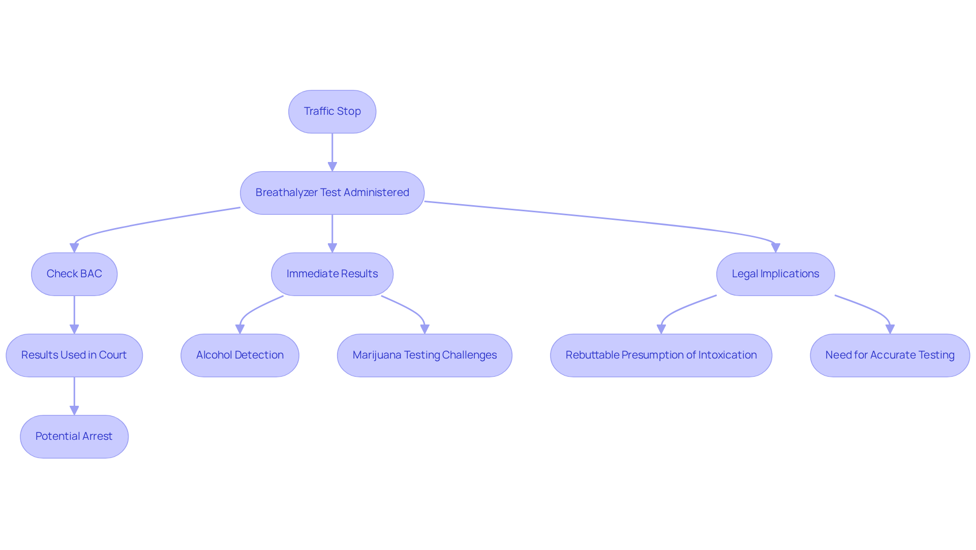 This flowchart illustrates the steps involved when a breathalyzer test is administered during a traffic stop. Each box represents a key stage in the process, from the initial stop to the potential legal outcomes. Follow the arrows to see how each step connects and the implications of the results.
