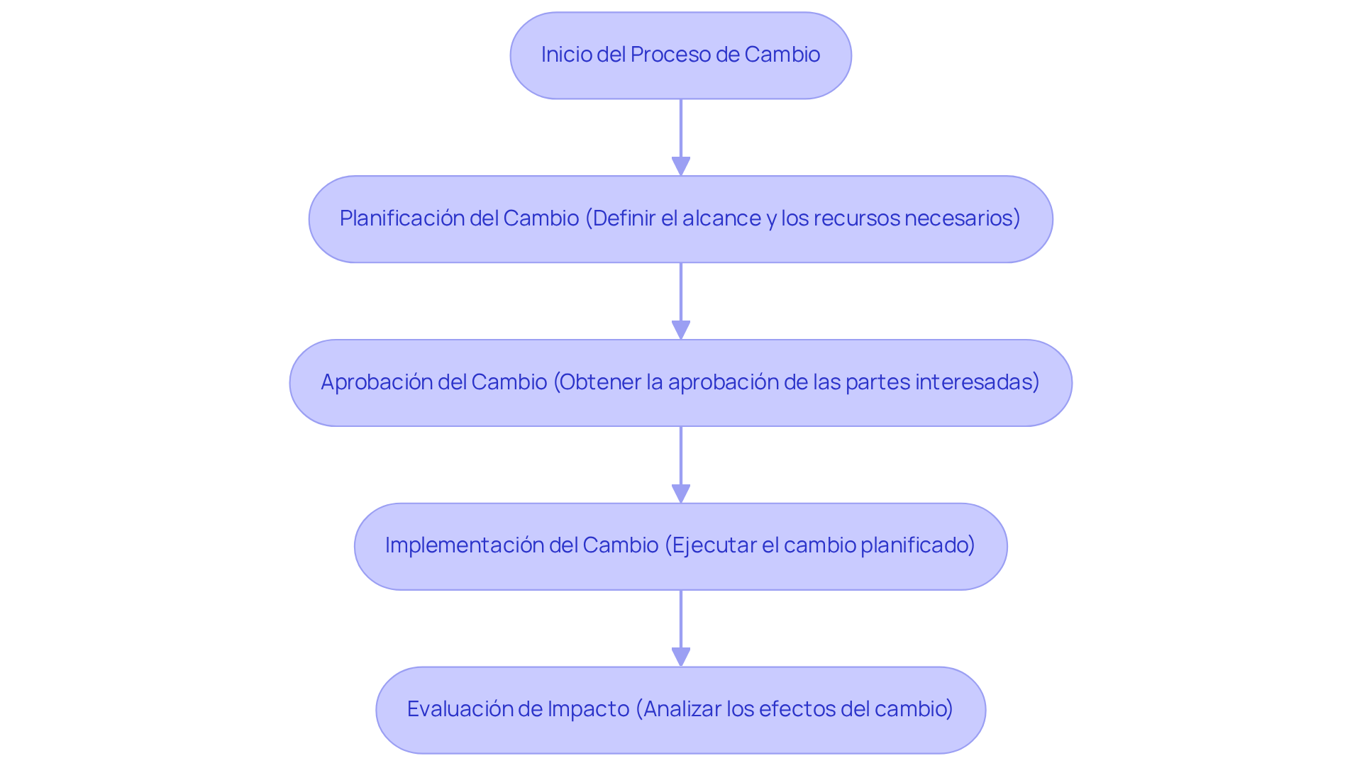 Este diagrama muestra cómo se lleva a cabo la gestión de cambios en TI. Cada paso es crucial para asegurar que los cambios se implementen de manera controlada y efectiva, minimizando riesgos y asegurando la continuidad del servicio. Este diagrama muestra cómo se lleva a cabo la gestión de cambios en TI. Cada paso es crucial para asegurar que los cambios se implementen de manera controlada y efectiva, minimizando riesgos y asegurando la continuidad del servicio.