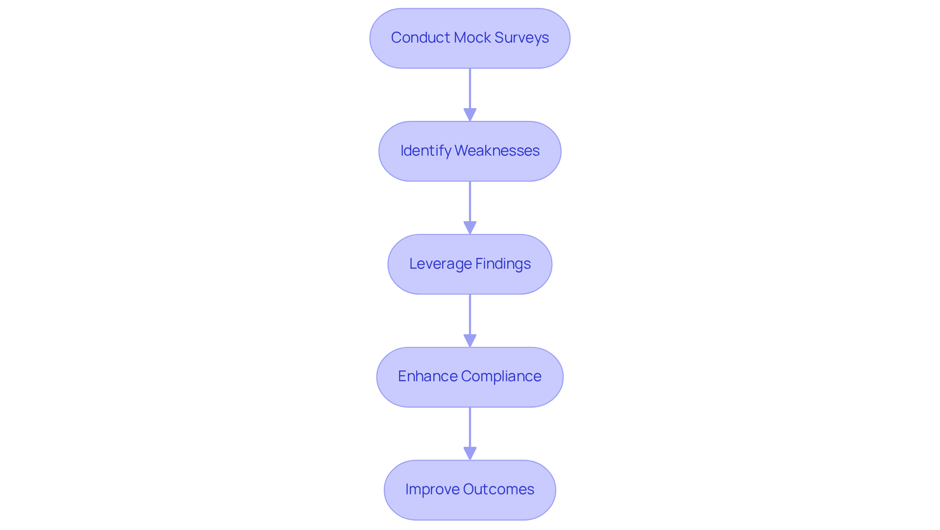 Each box represents a step in the mock survey process. Follow the arrows to see how each step leads to the next, ultimately improving compliance and outcomes.