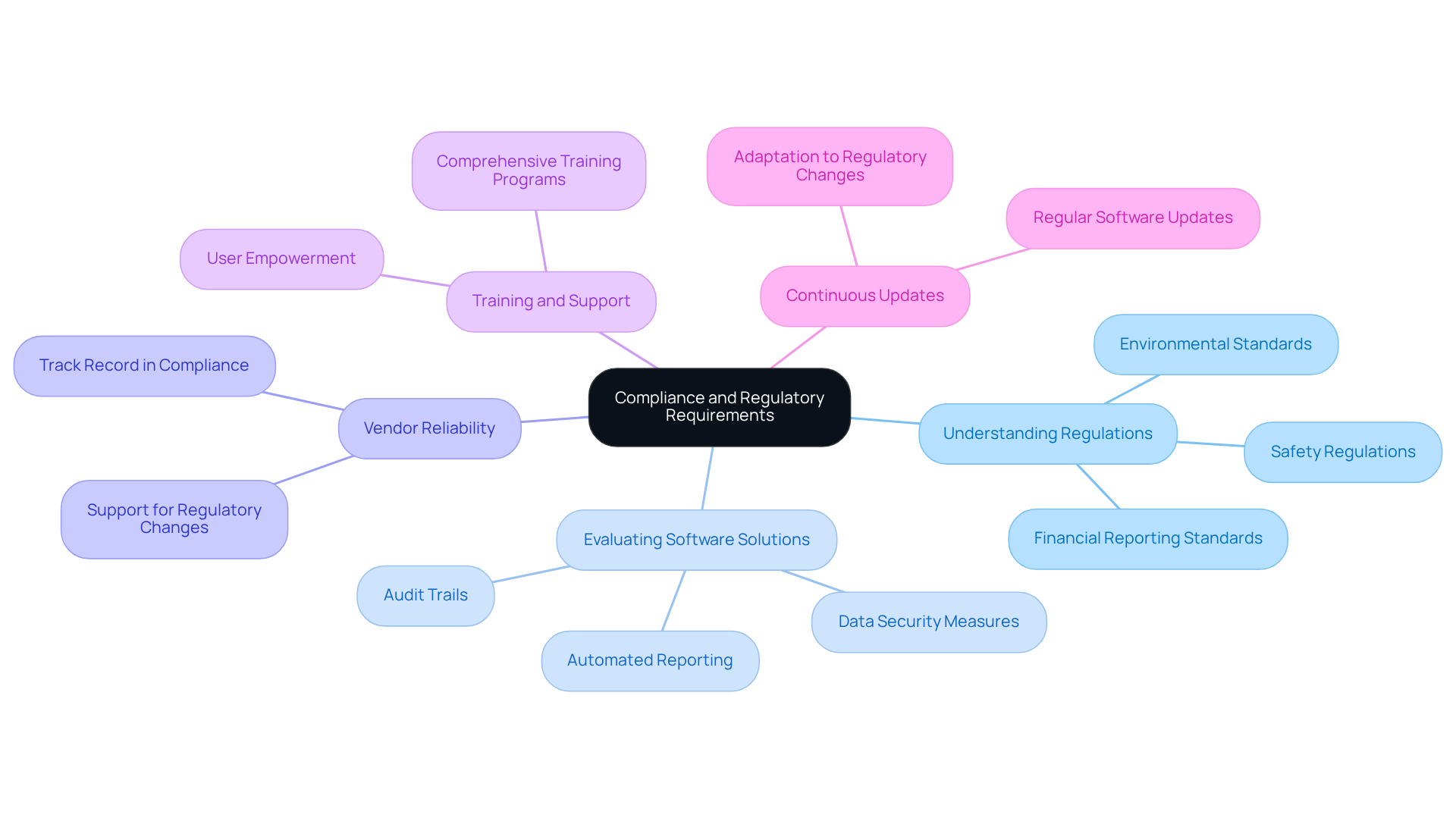 The central node represents the main focus on compliance, while the branches show different aspects to consider. Each sub-branch provides more detail on specific points, helping you understand how they all connect to the overarching theme of regulatory adherence. The central node represents the main focus on compliance, while the branches show different aspects to consider. Each sub-branch provides more detail on specific points, helping you understand how they all connect to the overarching theme of regulatory adherence.