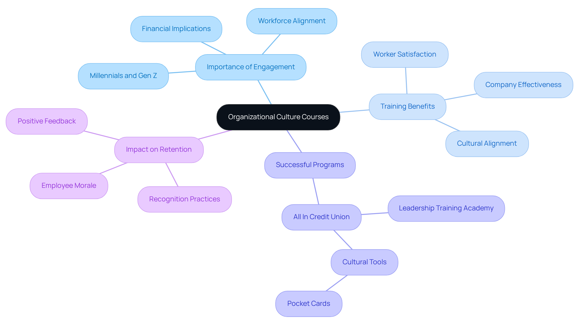 This mindmap starts with the main topic in the center and branches out to show how different aspects of organizational culture courses connect. Each branch represents a key theme, and the sub-branches provide more detail, helping you see the big picture and how everything relates.