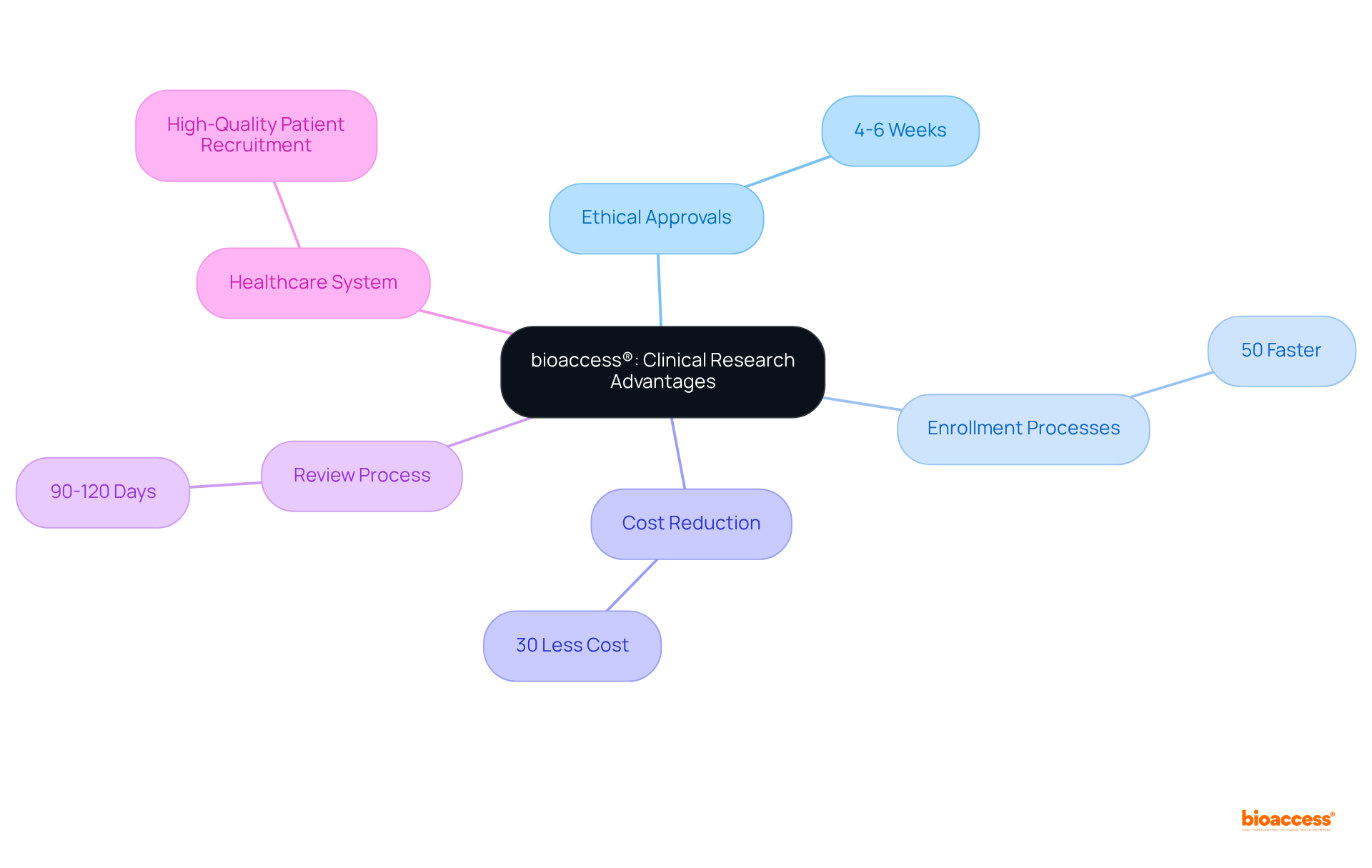 At the center is bioaccess® and its role in clinical research, with branches showing the unique benefits of conducting studies in Colombia. Each branch highlights a specific advantage, making it easy to see how they contribute to faster and more efficient research.