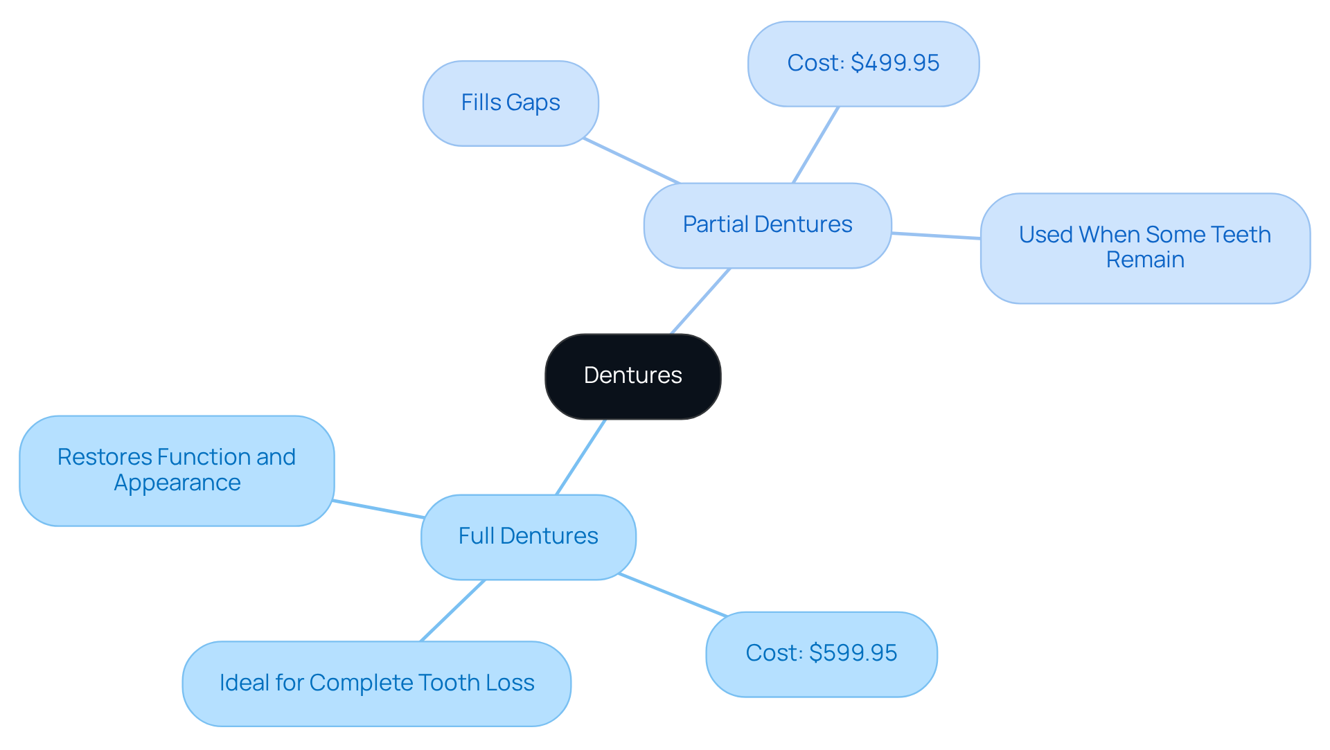 The central node represents dentures, with branches showing the two types. Each branch details key features and costs, helping you see which option might be best for your needs.