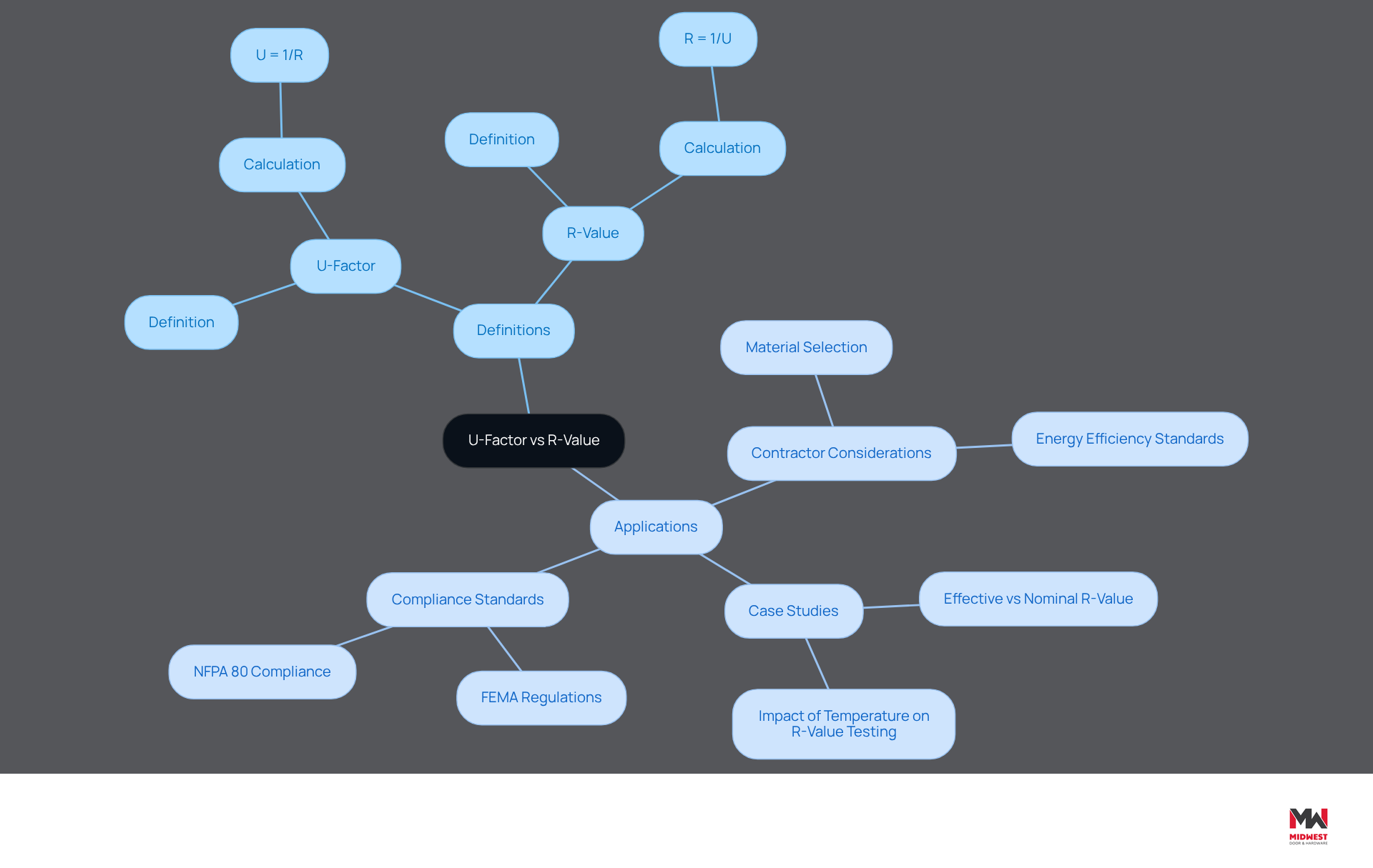 This mindmap illustrates the key differences and applications of U-Factor and R-Value. Start at the center with the main topic, then explore the definitions and applications. Each branch leads to important details that help contractors understand how to choose materials effectively and comply with regulations. This mindmap illustrates the key differences and applications of U-Factor and R-Value. Start at the center with the main topic, then explore the definitions and applications. Each branch leads to important details that help contractors understand how to choose materials effectively and comply with regulations.