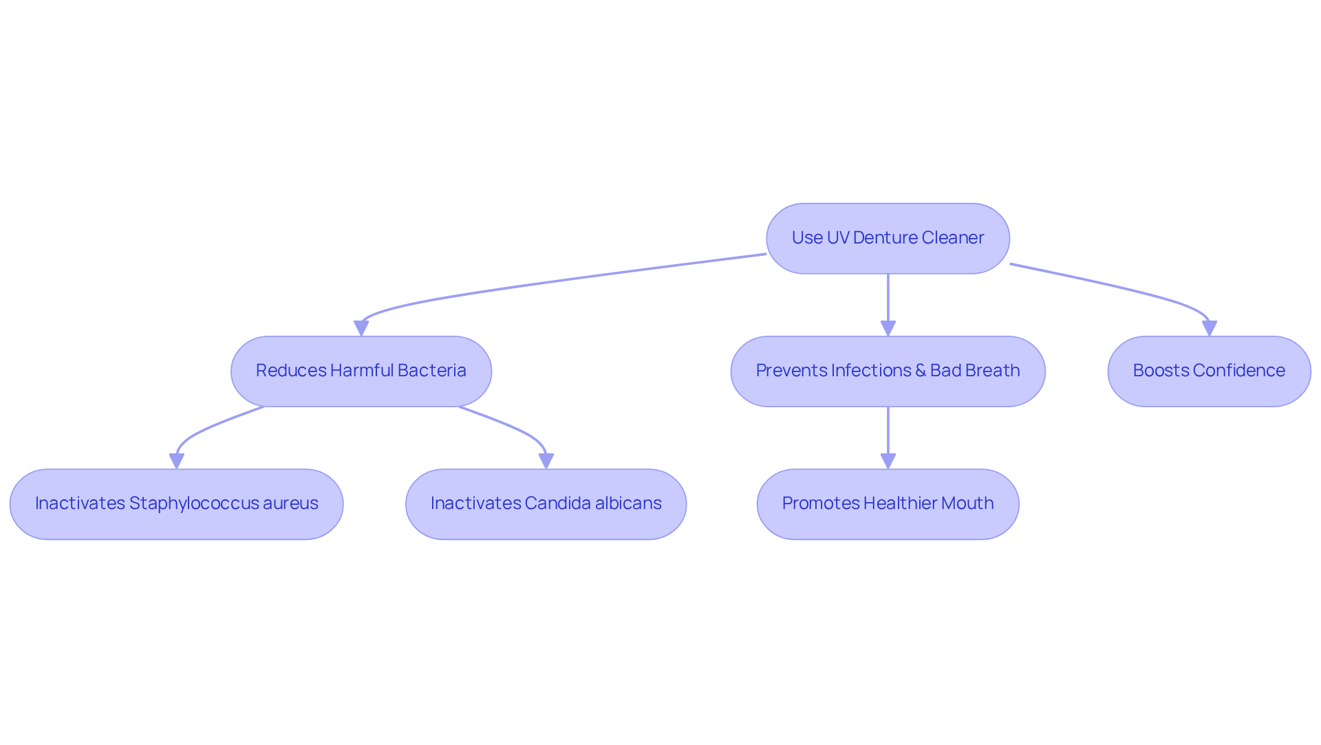 Follow the arrows to see how using a UV denture cleaner leads to better oral health. Each step shows a benefit that contributes to your overall confidence and comfort.
