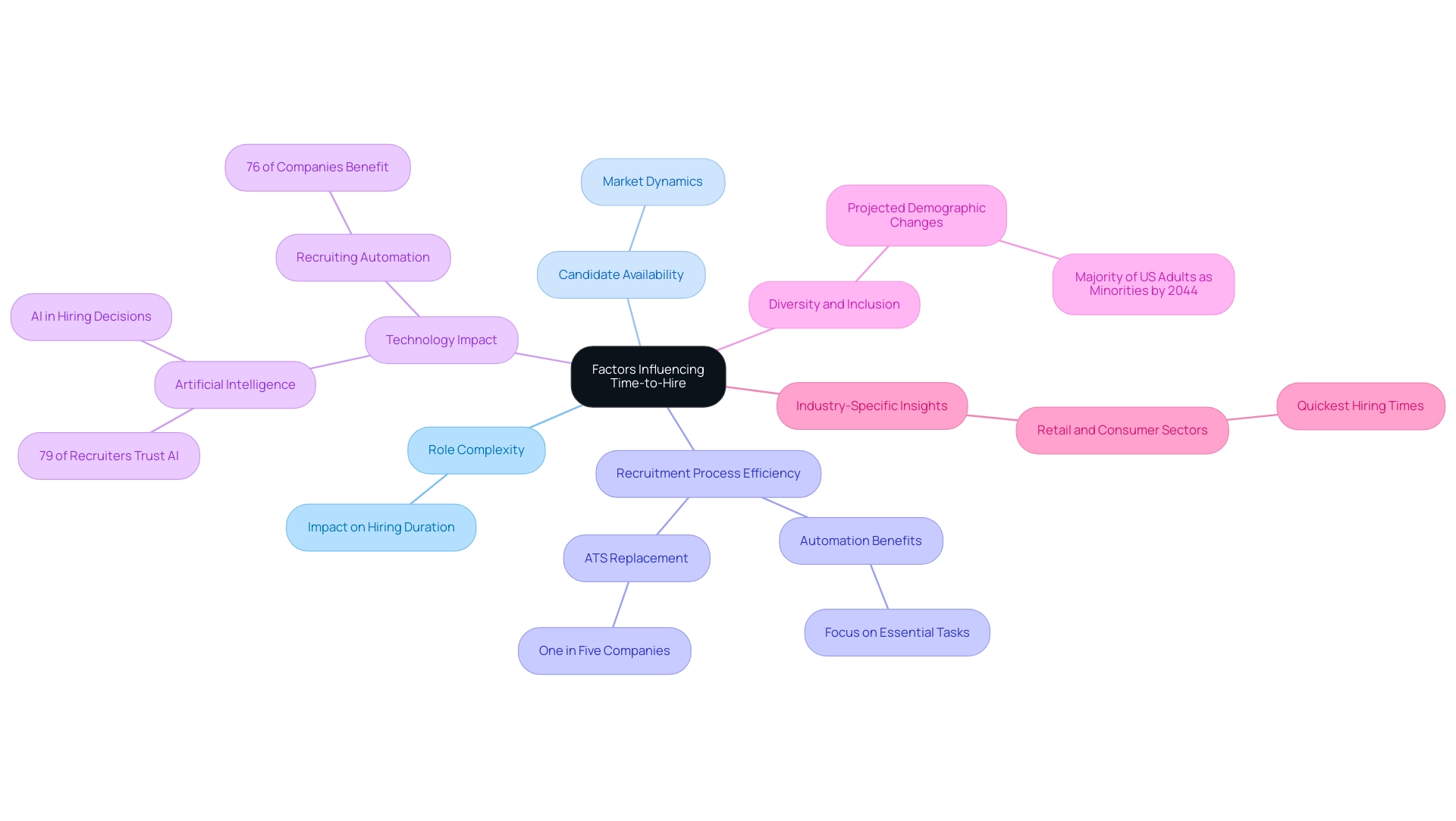 Each branch represents a key factor influencing time-to-hire, with sub-branches detailing specific aspects and relationships among them.