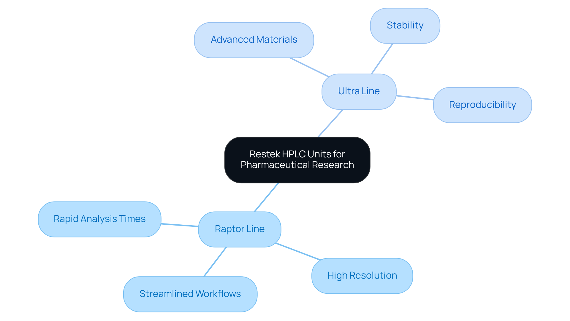 The center represents Restek's HPLC offerings. Each branch shows a different product line, and the sub-branches highlight specific features that cater to pharmaceutical research needs. The center represents Restek's HPLC offerings. Each branch shows a different product line, and the sub-branches highlight specific features that cater to pharmaceutical research needs.
