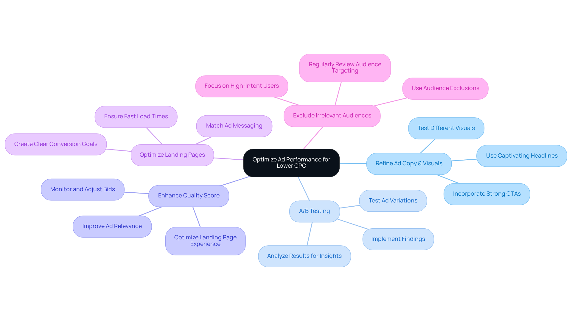 This mindmap starts with the main goal of optimizing ad performance. Each branch represents a key strategy, and the sub-branches provide specific actions or insights related to that strategy. Follow the branches to see how each component contributes to achieving lower CPC.