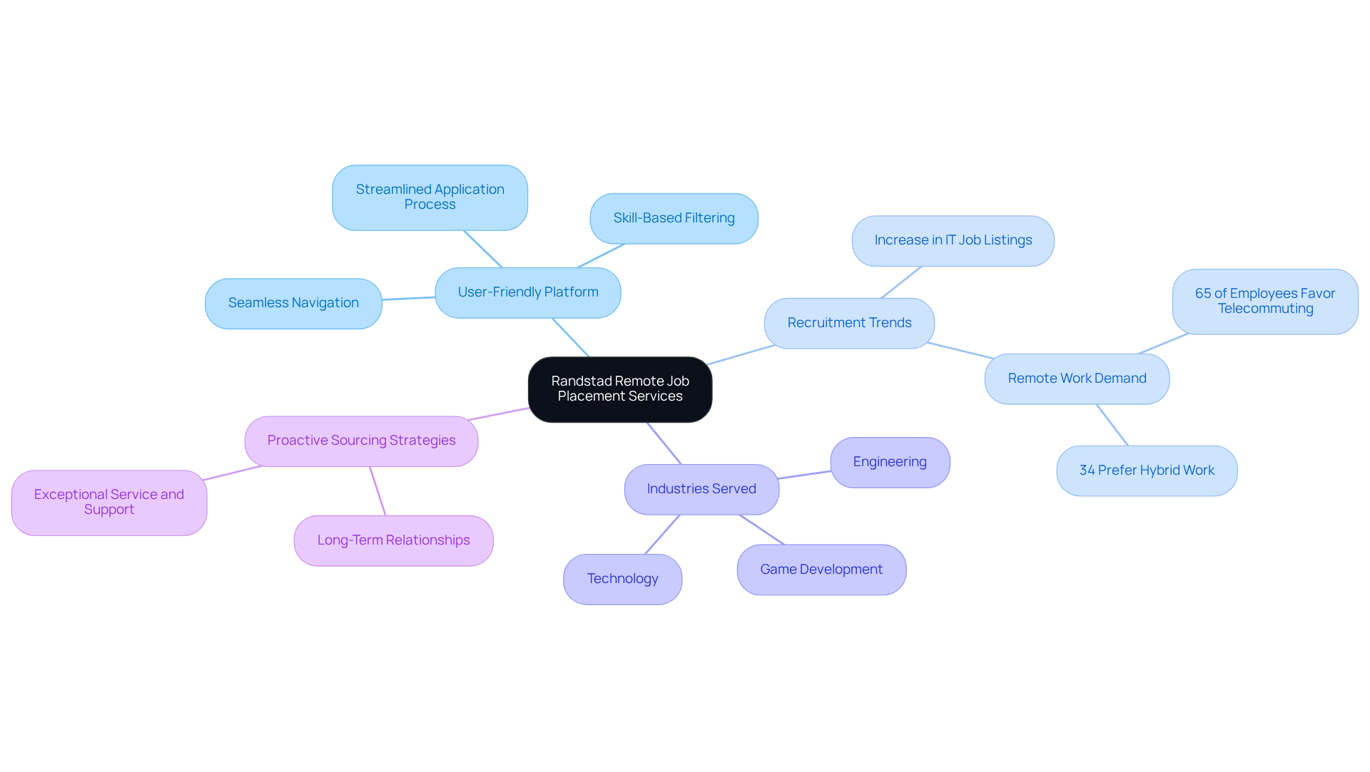 This mindmap outlines the main features of Randstad's platform. Start at the center to learn about their services, then explore each branch for details on recruitment trends and the industries they serve. This mindmap outlines the main features of Randstad's platform. Start at the center to learn about their services, then explore each branch for details on recruitment trends and the industries they serve.