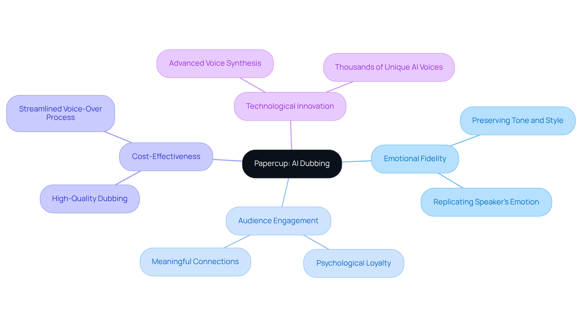 The central node represents Papercup's technology, while the branches show key features and benefits. Each color-coded branch helps you see how different aspects contribute to the overall effectiveness of the dubbing process.