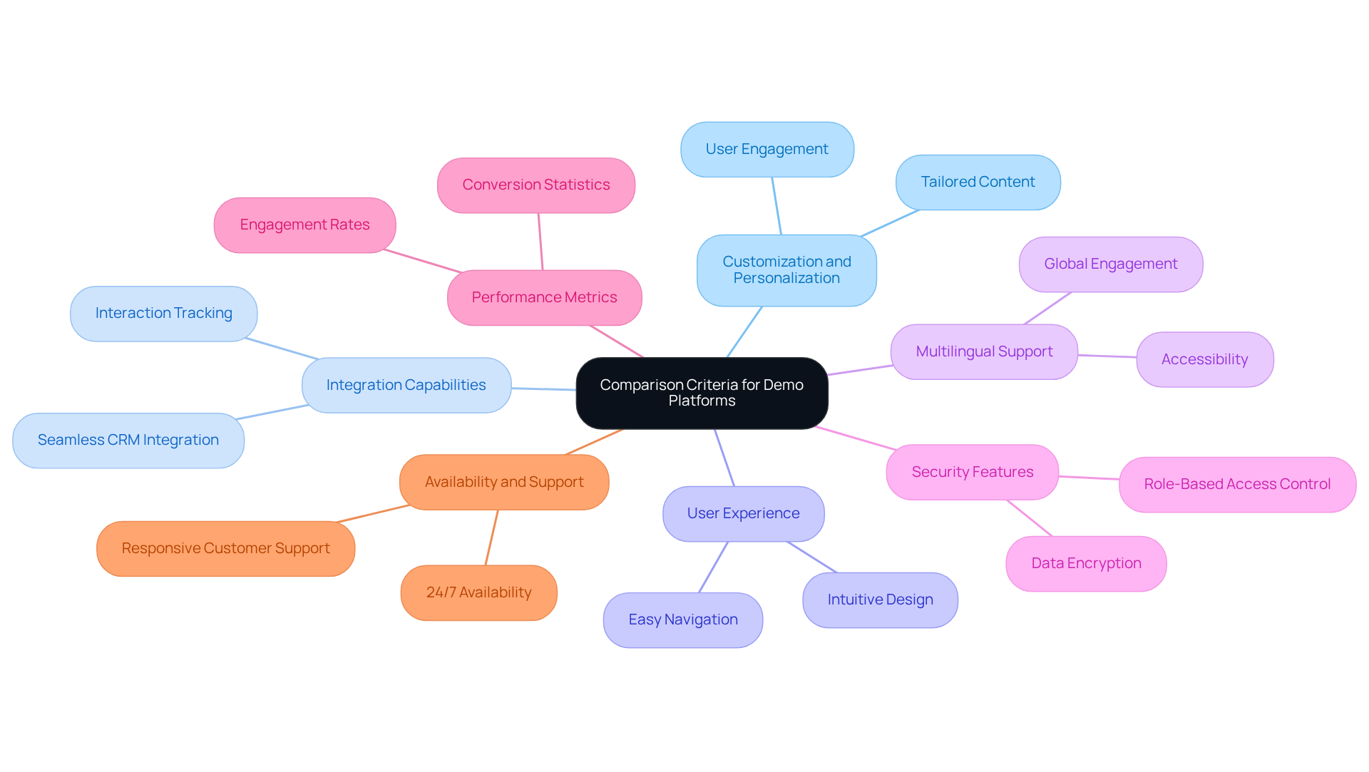This mindmap shows the key criteria for evaluating demo platforms. Start at the center with the main topic, then follow the branches to see each criterion and its importance in the evaluation process. This mindmap shows the key criteria for evaluating demo platforms. Start at the center with the main topic, then follow the branches to see each criterion and its importance in the evaluation process.