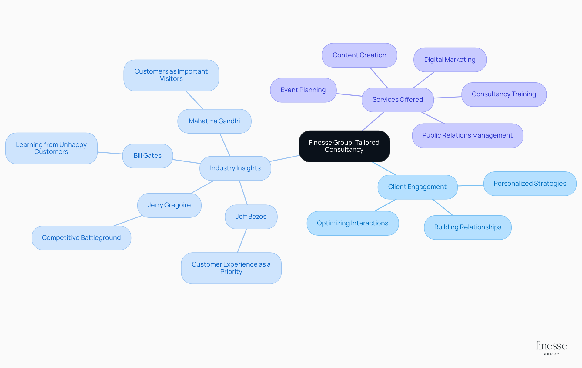 The center represents Finesse Group's expertise in tailored consultancy. The branches show various aspects like industry insights and services, with quotes highlighting the importance of client experience.