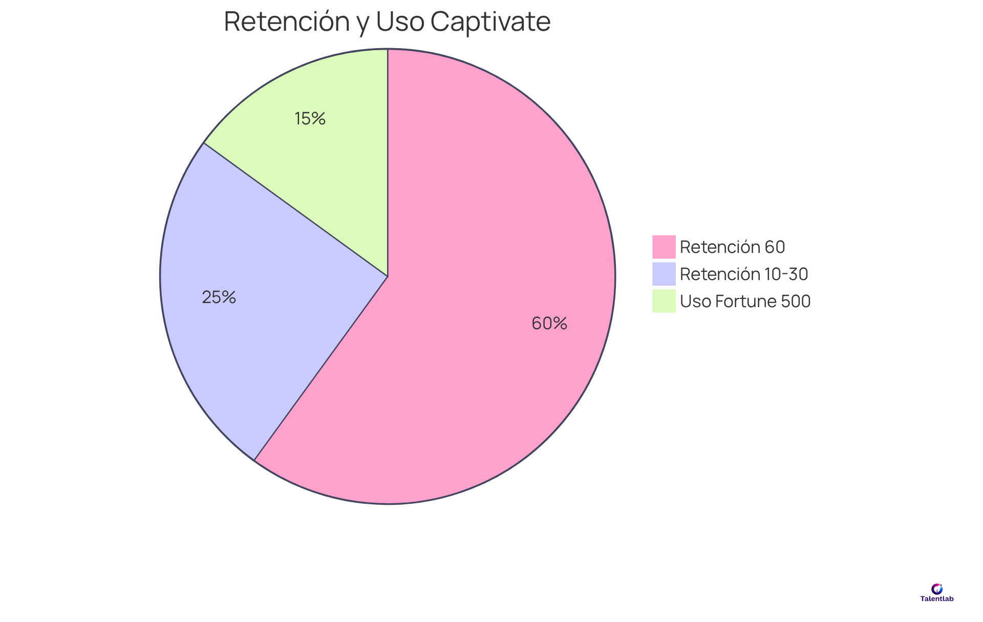 Cada segmento del gráfico muestra cómo se distribuyen las tasas de retención de información y el uso de Adobe Captivate en las empresas. Un segmento más grande significa una mayor proporción de retención o uso, lo que ayuda a visualizar la efectividad de la herramienta en la formación e-learning.