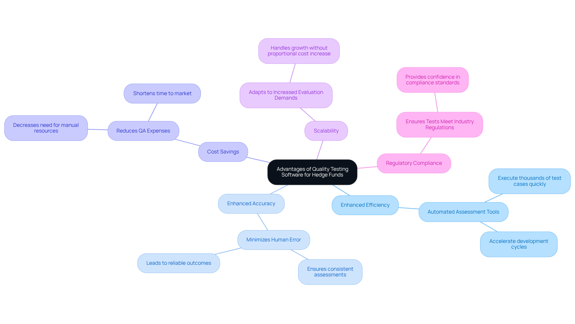 This mindmap illustrates the key benefits of quality testing software. Each branch represents a specific advantage, and the sub-branches provide more details. Follow the branches to understand how each benefit contributes to the overall effectiveness of hedge funds in a competitive market. This mindmap illustrates the key benefits of quality testing software. Each branch represents a specific advantage, and the sub-branches provide more details. Follow the branches to understand how each benefit contributes to the overall effectiveness of hedge funds in a competitive market.