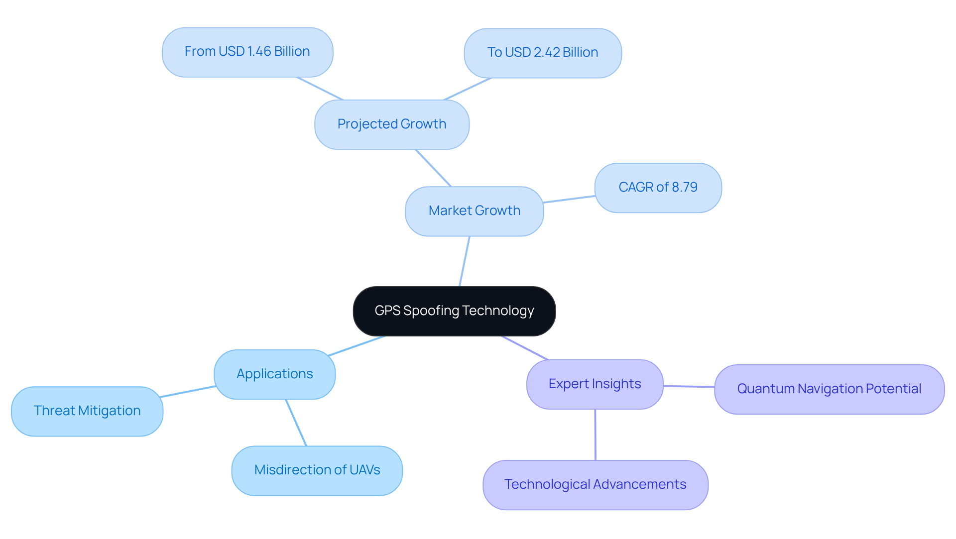 The center represents the main technology, and the branches show its applications, market trends, and expert opinions. Each branch helps you understand different aspects of GPS spoofing and its significance. The center represents the main technology, and the branches show its applications, market trends, and expert opinions. Each branch helps you understand different aspects of GPS spoofing and its significance.