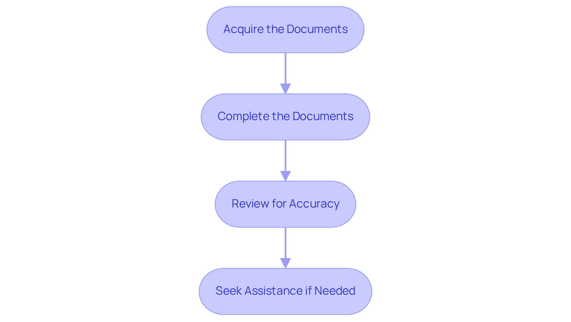 Follow the arrows from the top to the bottom to see how to complete the guardianship documents step by step. Each box tells you what to do at that stage, making it easy to follow along. Follow the arrows from the top to the bottom to see how to complete the guardianship documents step by step. Each box tells you what to do at that stage, making it easy to follow along.