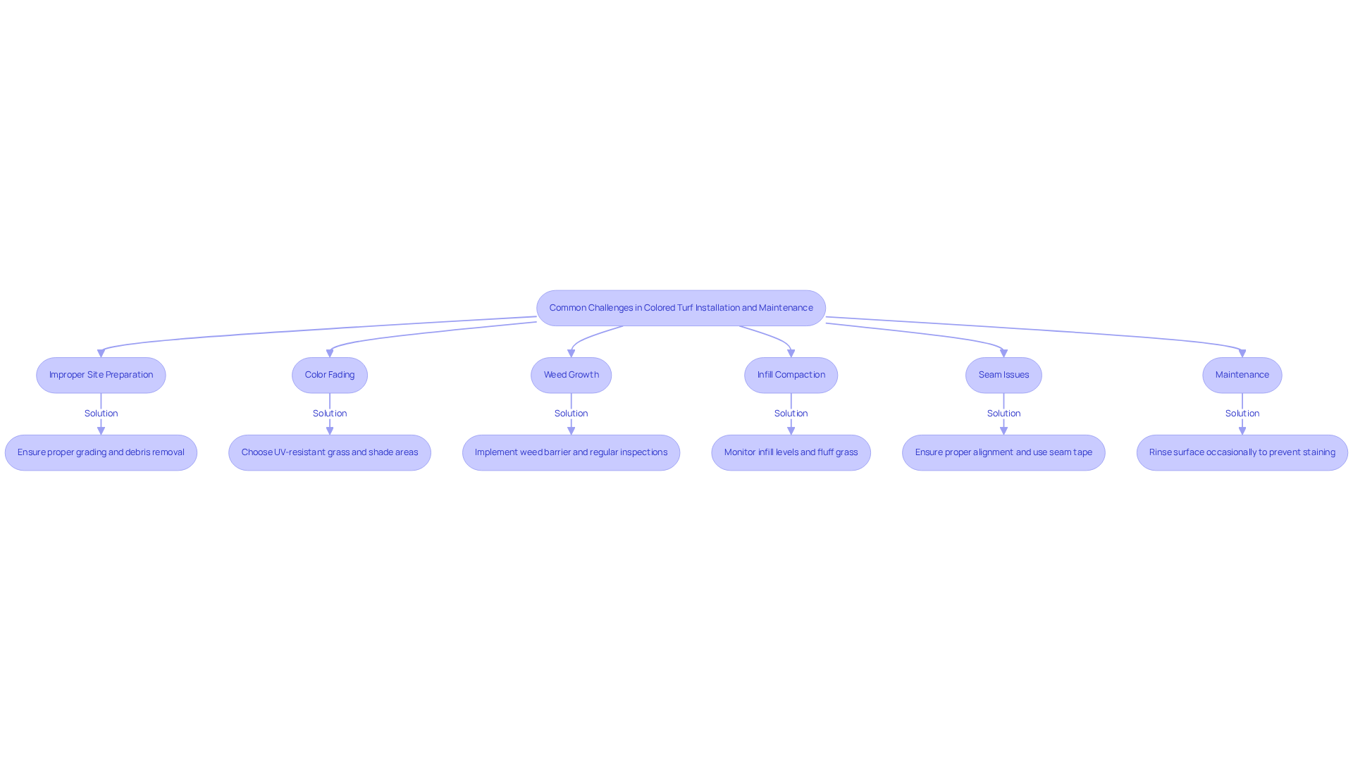 This flowchart helps you navigate the common challenges faced when installing and maintaining colored turf. Each challenge points to a solution, making it easy to follow and implement the necessary steps to keep your turf looking great. This flowchart helps you navigate the common challenges faced when installing and maintaining colored turf. Each challenge points to a solution, making it easy to follow and implement the necessary steps to keep your turf looking great.