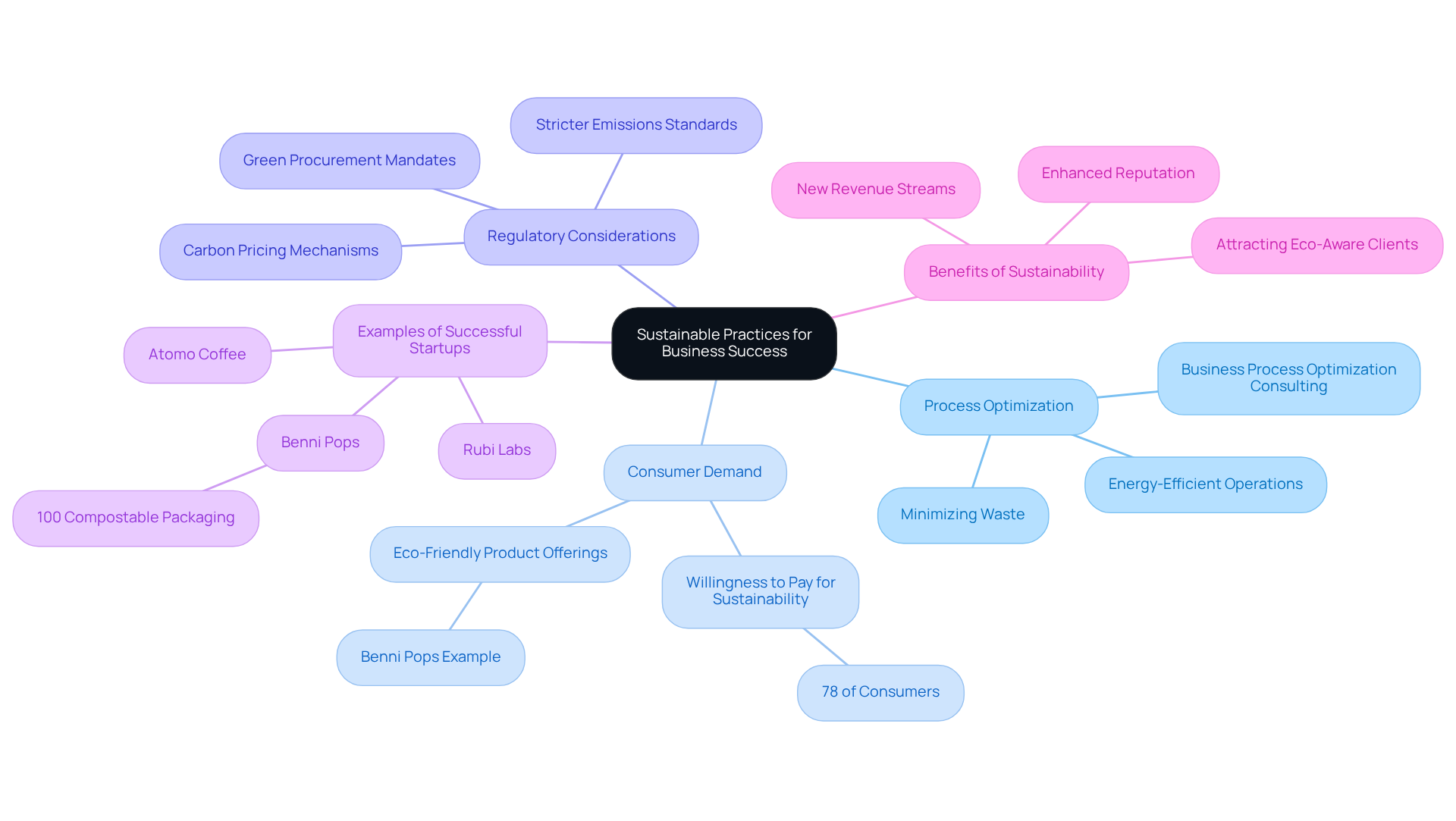 The central node represents the main idea of sustainability in business. Each branch shows a key area related to that idea, with further details branching out. This layout helps you see how different aspects of sustainability connect and support one another.