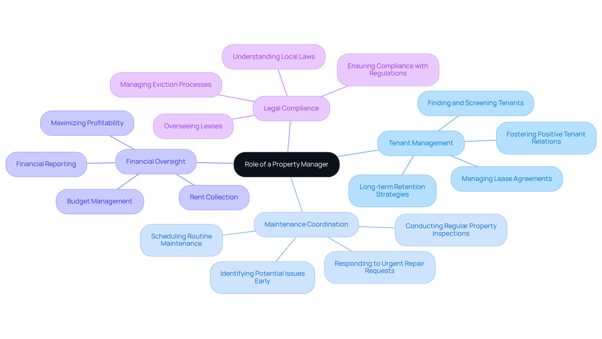 The central node represents the property manager's role, while the branches show the key responsibilities. Each sub-branch provides more detail about what each responsibility entails, helping you understand the full scope of a property manager's duties.