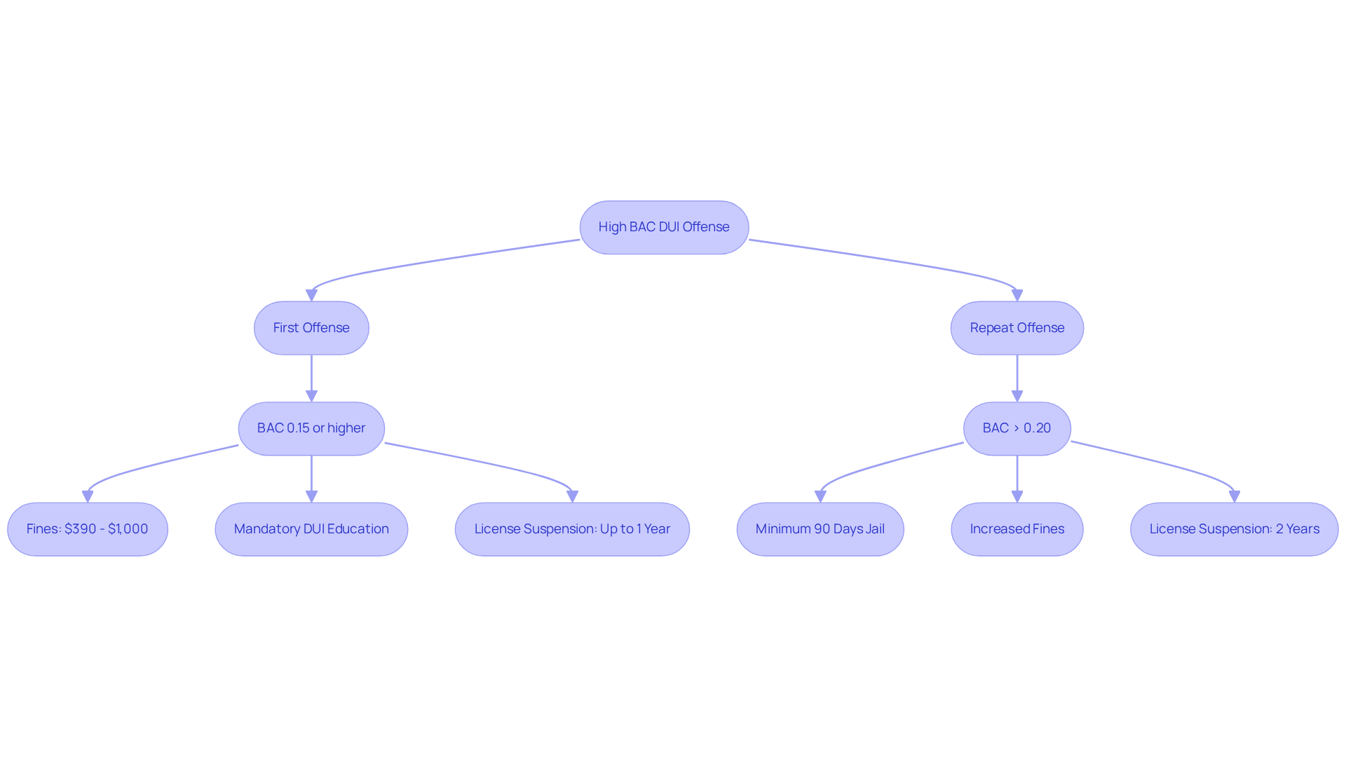 This flowchart shows the penalties for high BAC DUI offenses. Start at the top with the offense type, then follow the paths to see the consequences based on whether it's a first or repeat offense. The boxes detail the specific penalties, helping you understand what to expect. This flowchart shows the penalties for high BAC DUI offenses. Start at the top with the offense type, then follow the paths to see the consequences based on whether it's a first or repeat offense. The boxes detail the specific penalties, helping you understand what to expect.