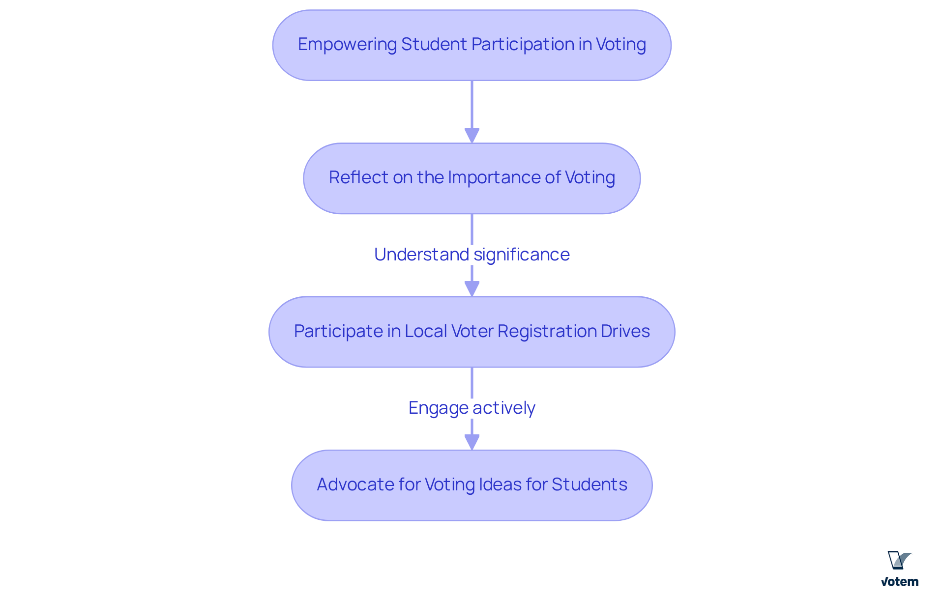 This flowchart shows the steps students can take to get involved in voting. Start from understanding why voting matters, move on to engaging in registration drives, and finally advocate for ideas that make voting easier for everyone. This flowchart shows the steps students can take to get involved in voting. Start from understanding why voting matters, move on to engaging in registration drives, and finally advocate for ideas that make voting easier for everyone.