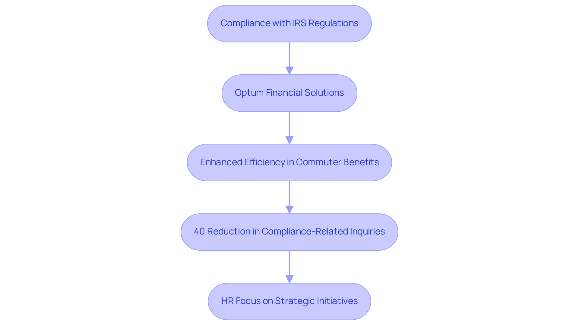 This flowchart illustrates how compliance with IRS regulations leads to the implementation of Optum Financial's solutions, resulting in enhanced efficiency and a significant reduction in inquiries. Each step shows how the process unfolds, ultimately allowing HR teams to focus on more strategic initiatives.