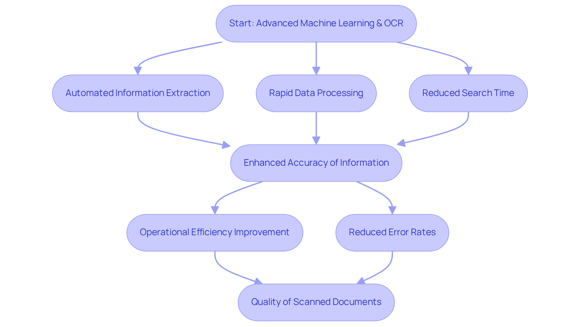 Each box represents a step in the automation process. Follow the arrows to see how the use of advanced technology leads to improved efficiency and accuracy in title research.