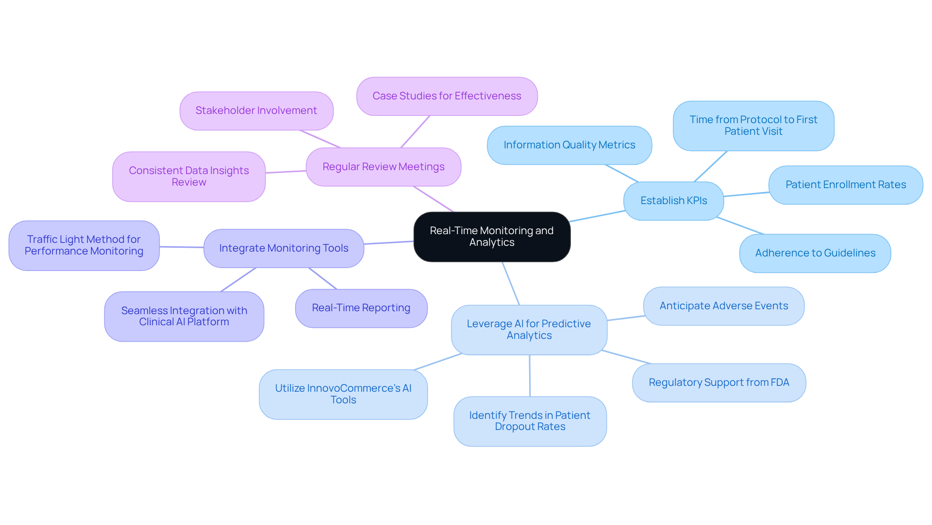 This mindmap starts with the main idea of real-time monitoring and analytics at the center. Each branch represents a best practice, and the sub-branches provide specific actions or examples related to that practice. Follow the branches to see how each practice contributes to effective oversight in clinical studies. This mindmap starts with the main idea of real-time monitoring and analytics at the center. Each branch represents a best practice, and the sub-branches provide specific actions or examples related to that practice. Follow the branches to see how each practice contributes to effective oversight in clinical studies.